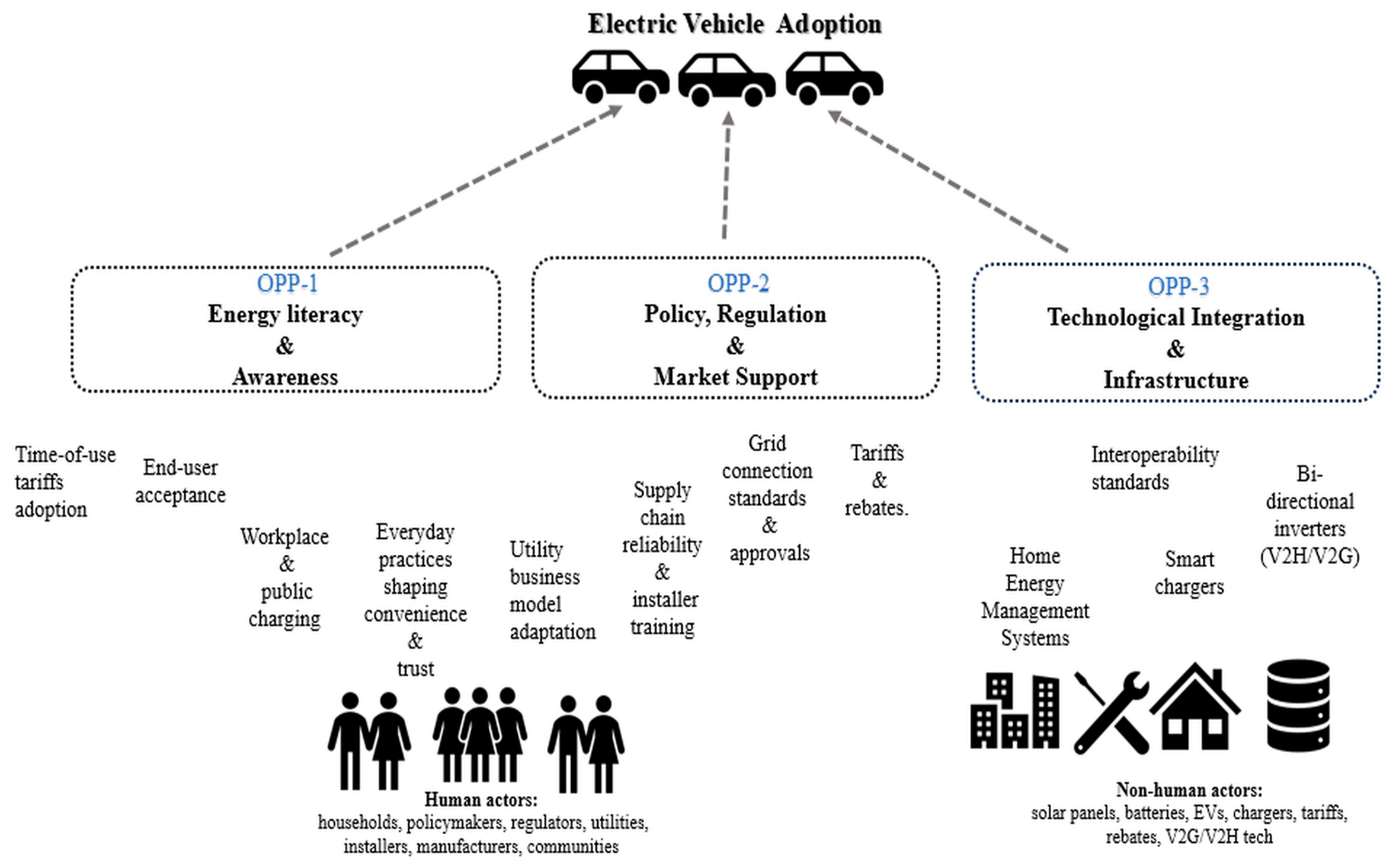 Translating Mobility and Energy: An Actor–Network Theory Study on EV ...