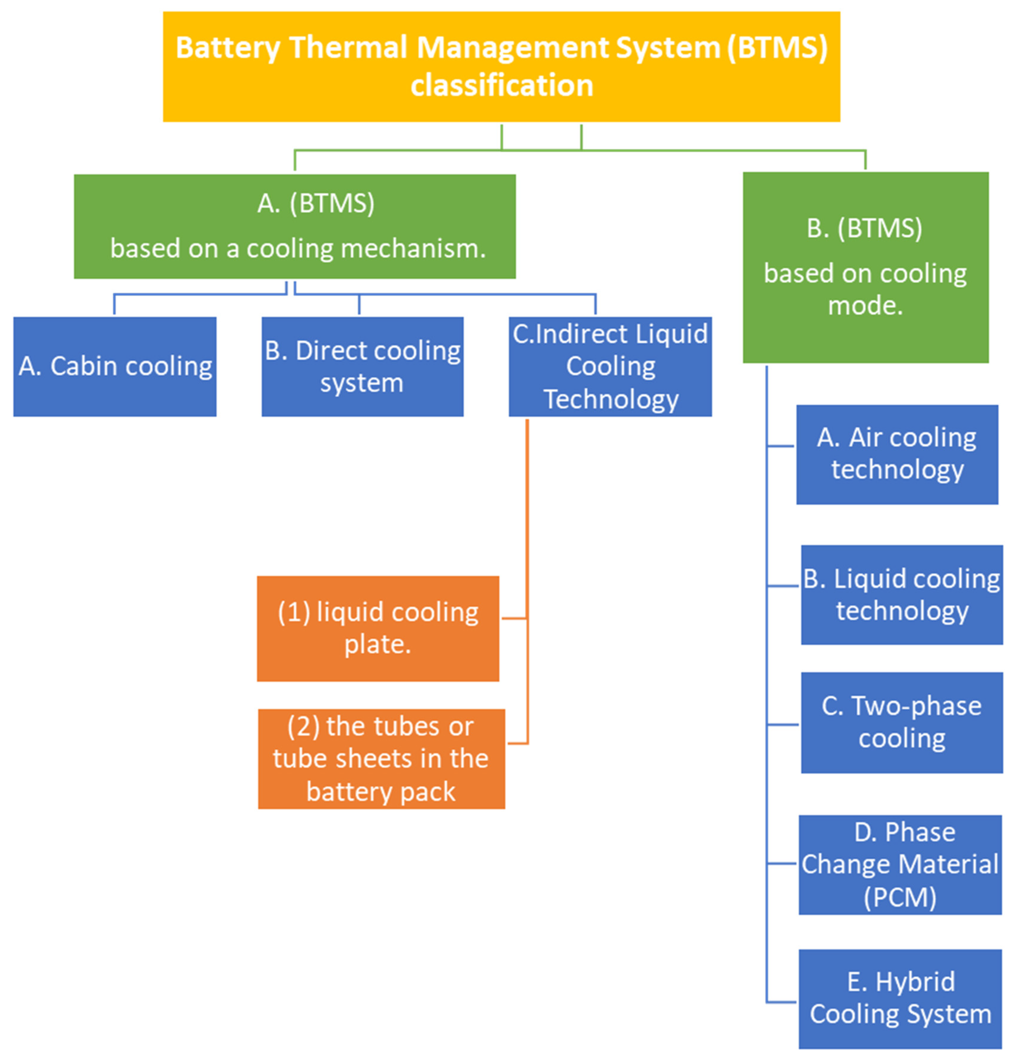 A Review of Cooling Technology Methods for Electric Vehicle Battery ...