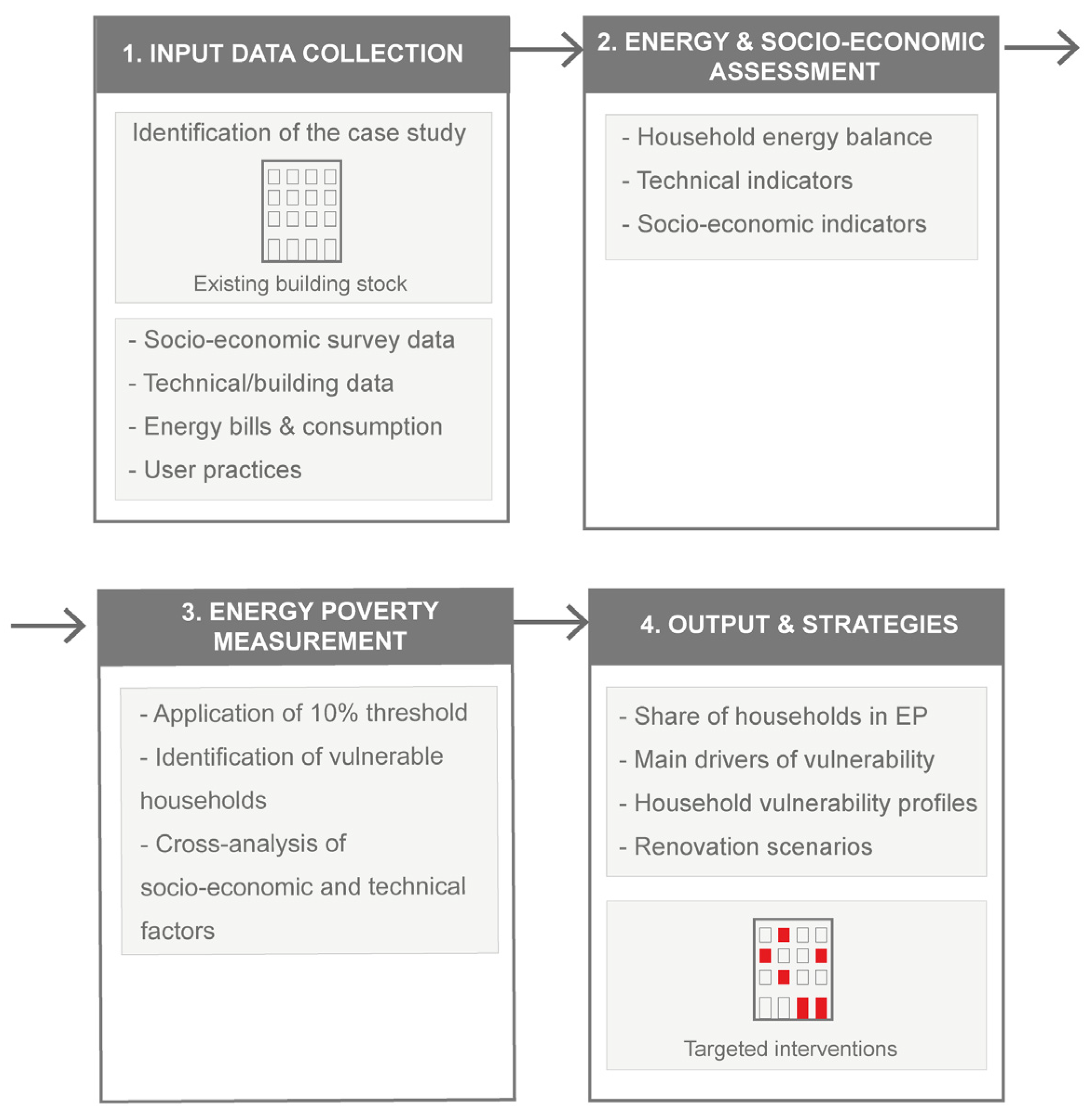 From Data to Action: A Methodological Approach to Address Energy ...