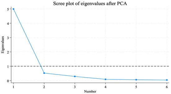 Governance Quality and the Green Transition: Integrating Econometric ...