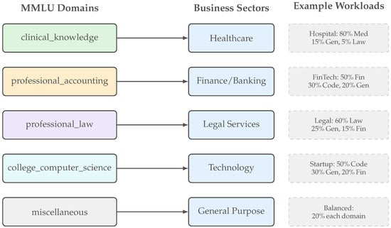 The Carbon Cost of Intelligence: A Domain-Specific Framework for ...