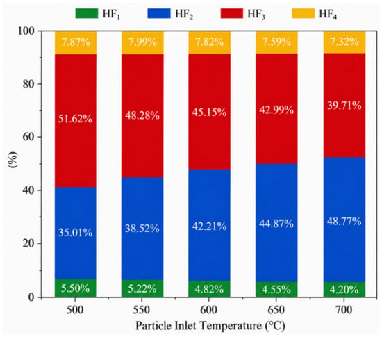 High-Temperature Solid-Particle Thermal Energy Storage Integrated with ...