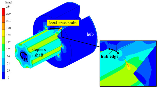 Influence of a Shaft Shoulder on the Torsional Load-Bearing Behaviour ...