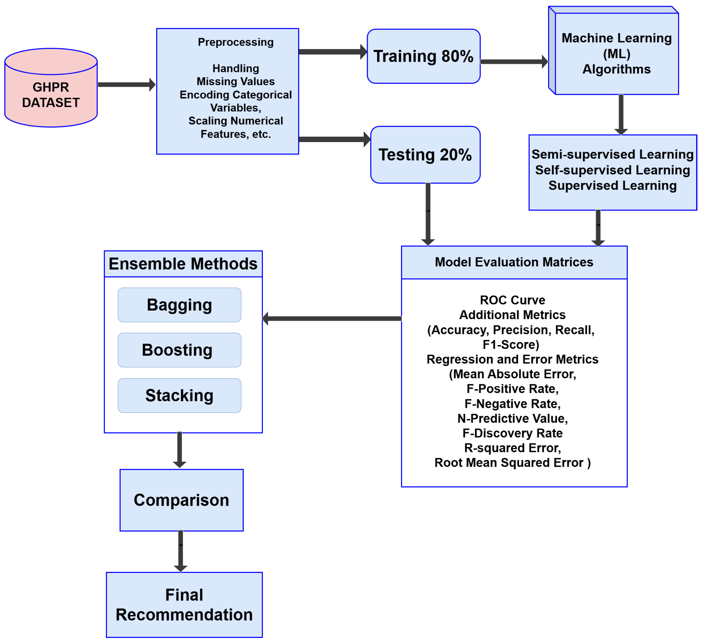 Enhancing Software Defect Prediction Using Ensemble Techniques and ...