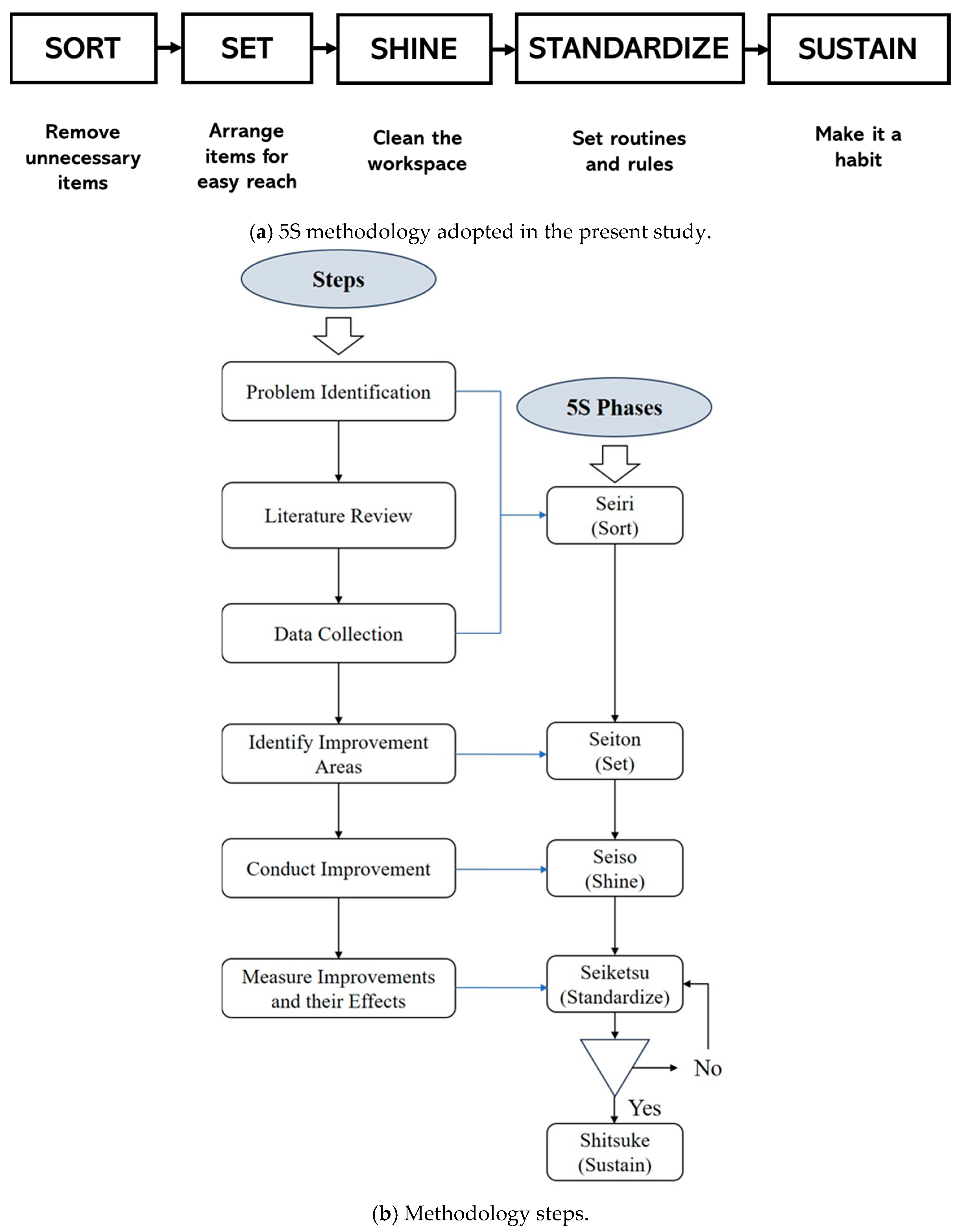 Application of the 5S Technique of Lean Manufacturing to Organize a ...