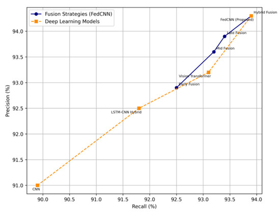 Federated Edge Learning for Distributed Weed Detection in Precision ...