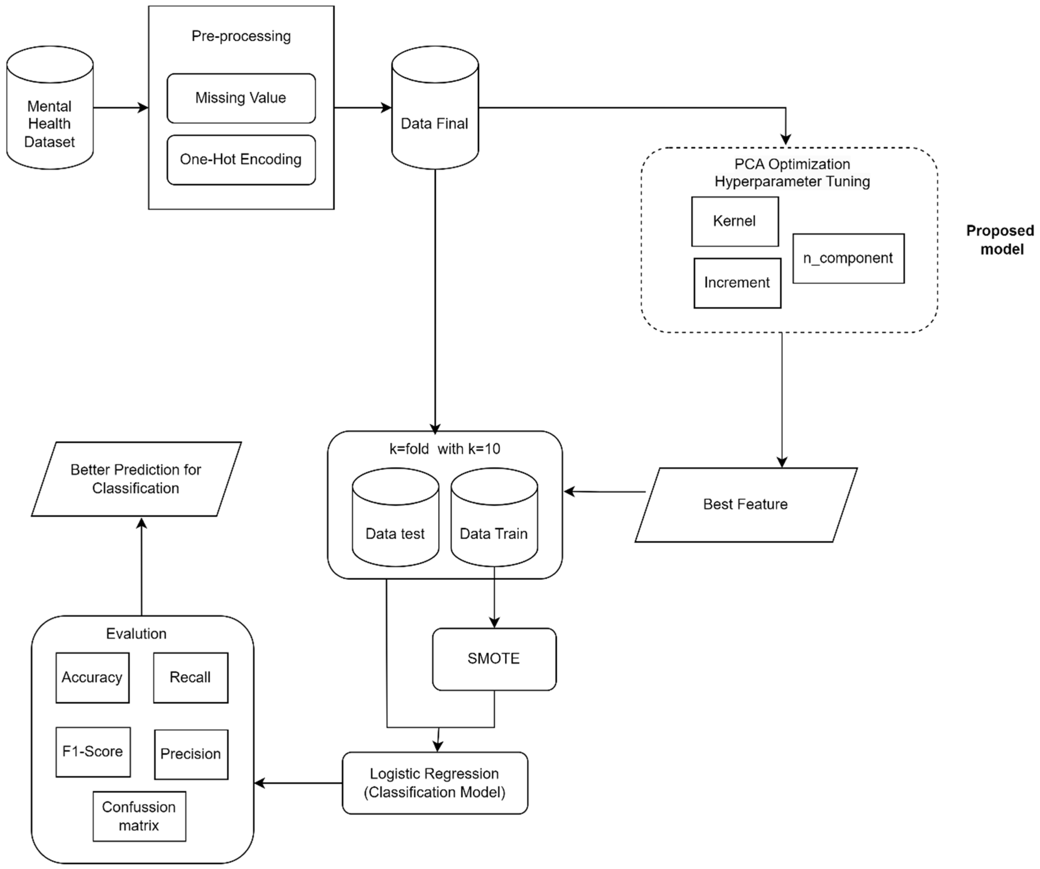 Mental Health Classification Using Machine Learning with PCA and ...
