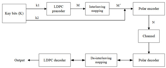 RC-LDPC-Polar Codes for Information Reconciliation in Continuous ...