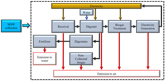 Comparative Life Cycle Assessment of Landfilling with Sustainable Waste ...