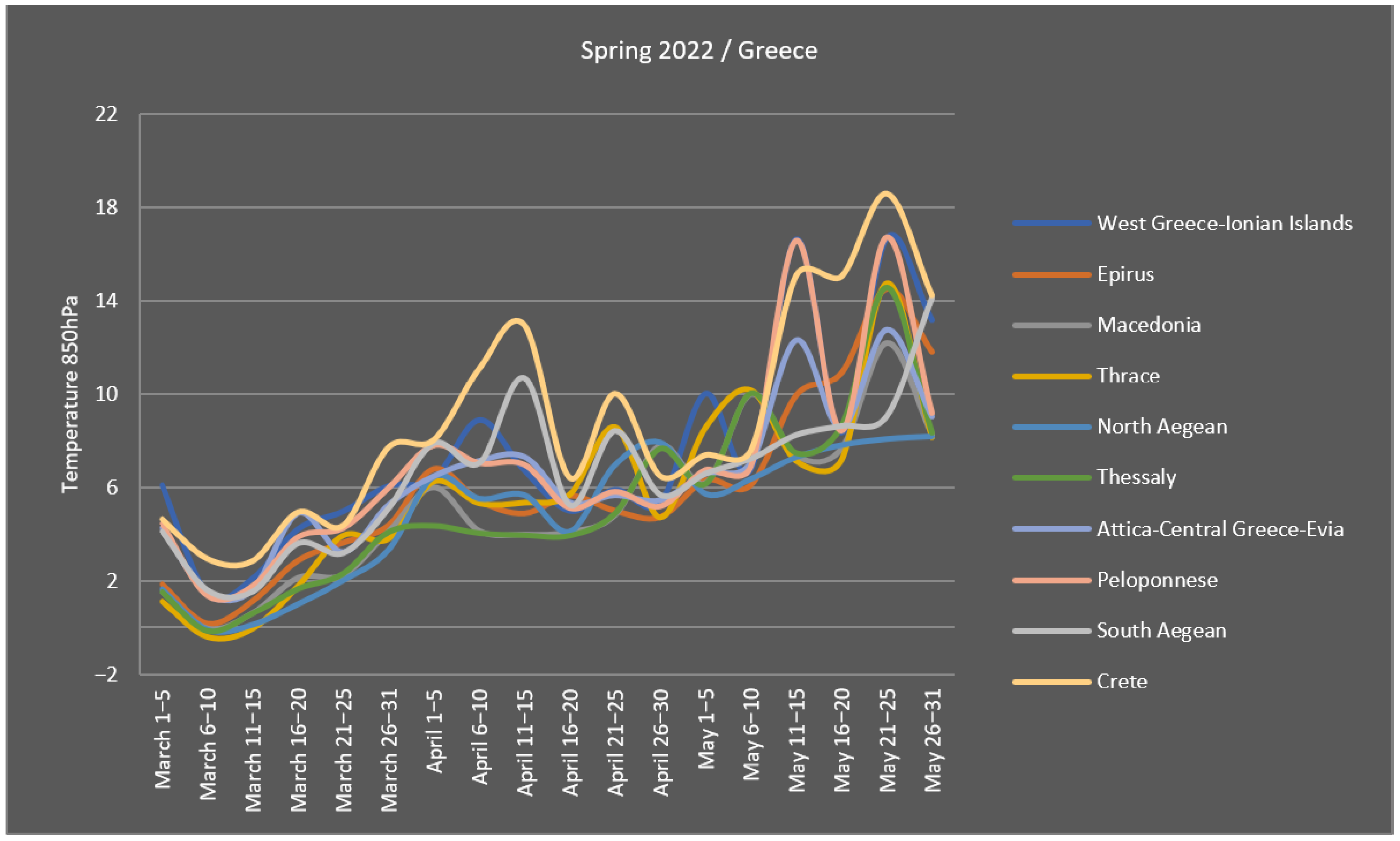 Statistical Analysis for Long-Term Weather Forecast | MDPI