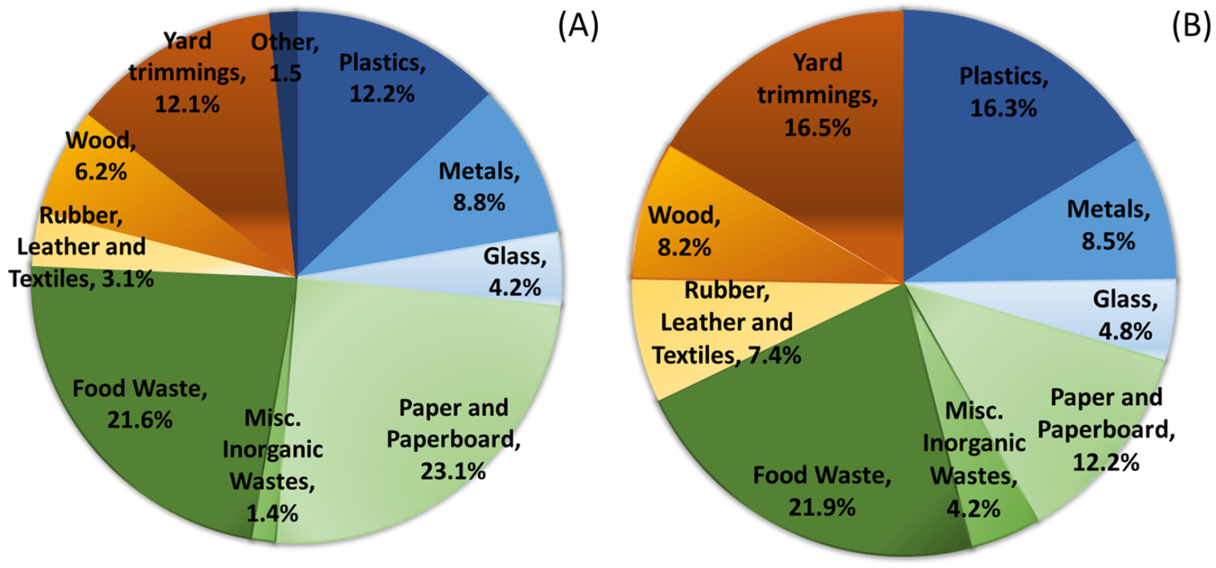 Food Waste to Bioethanol: Opportunities and Challenges | MDPI