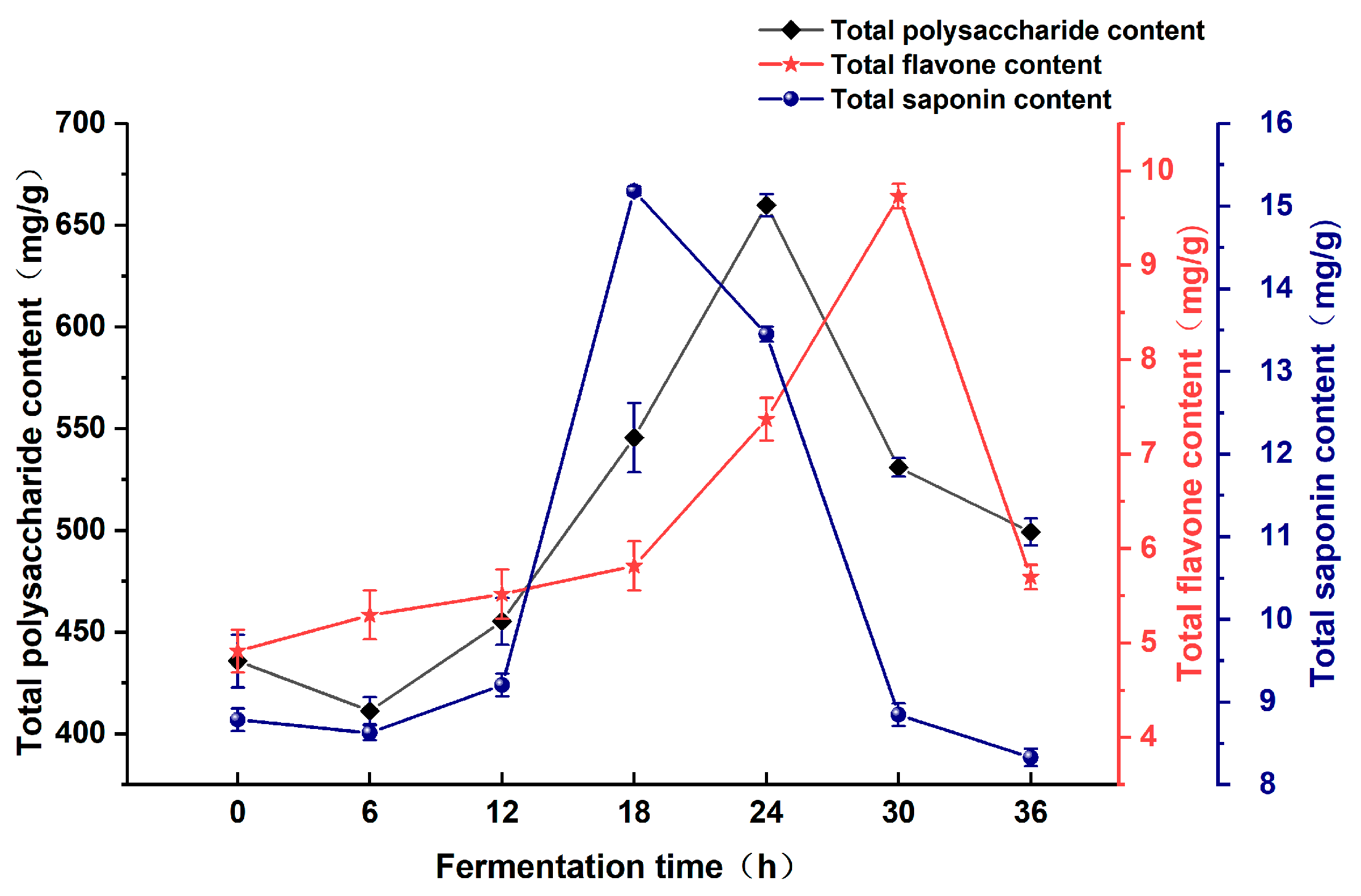 Enhancement of Active Substances in Astragali Radix Broth with Lactic ...