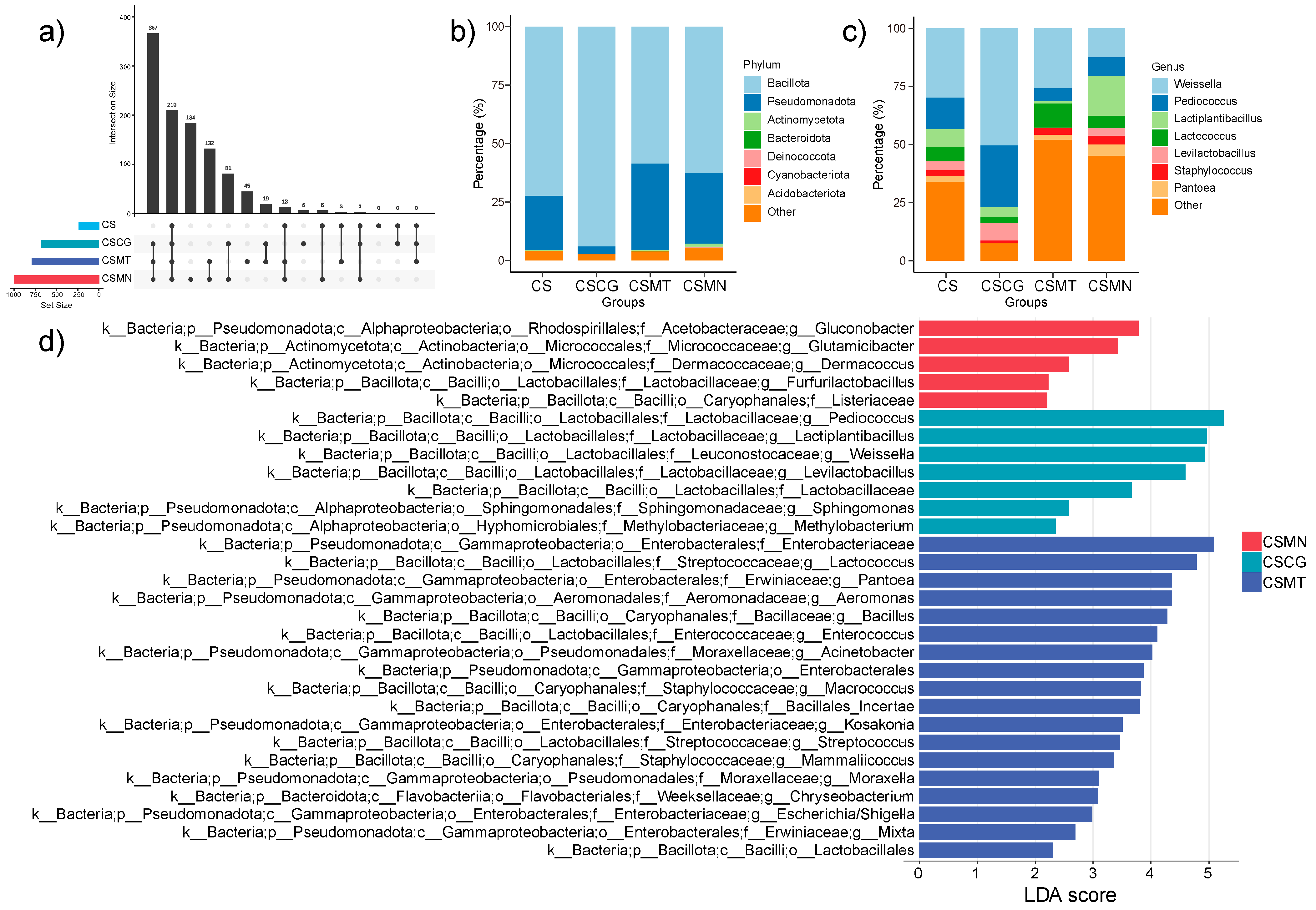 Composition Divergence and Synergistic Mechanisms in Microbial Communities During Multi-Varietal ...