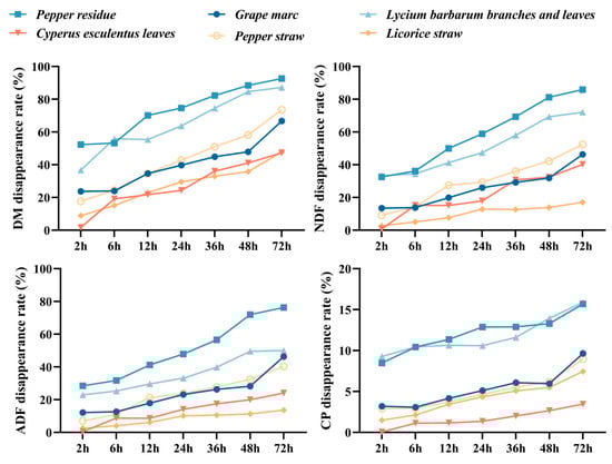 Evaluation of Nutritional Value and Rumen Degradation Rate of Six ...