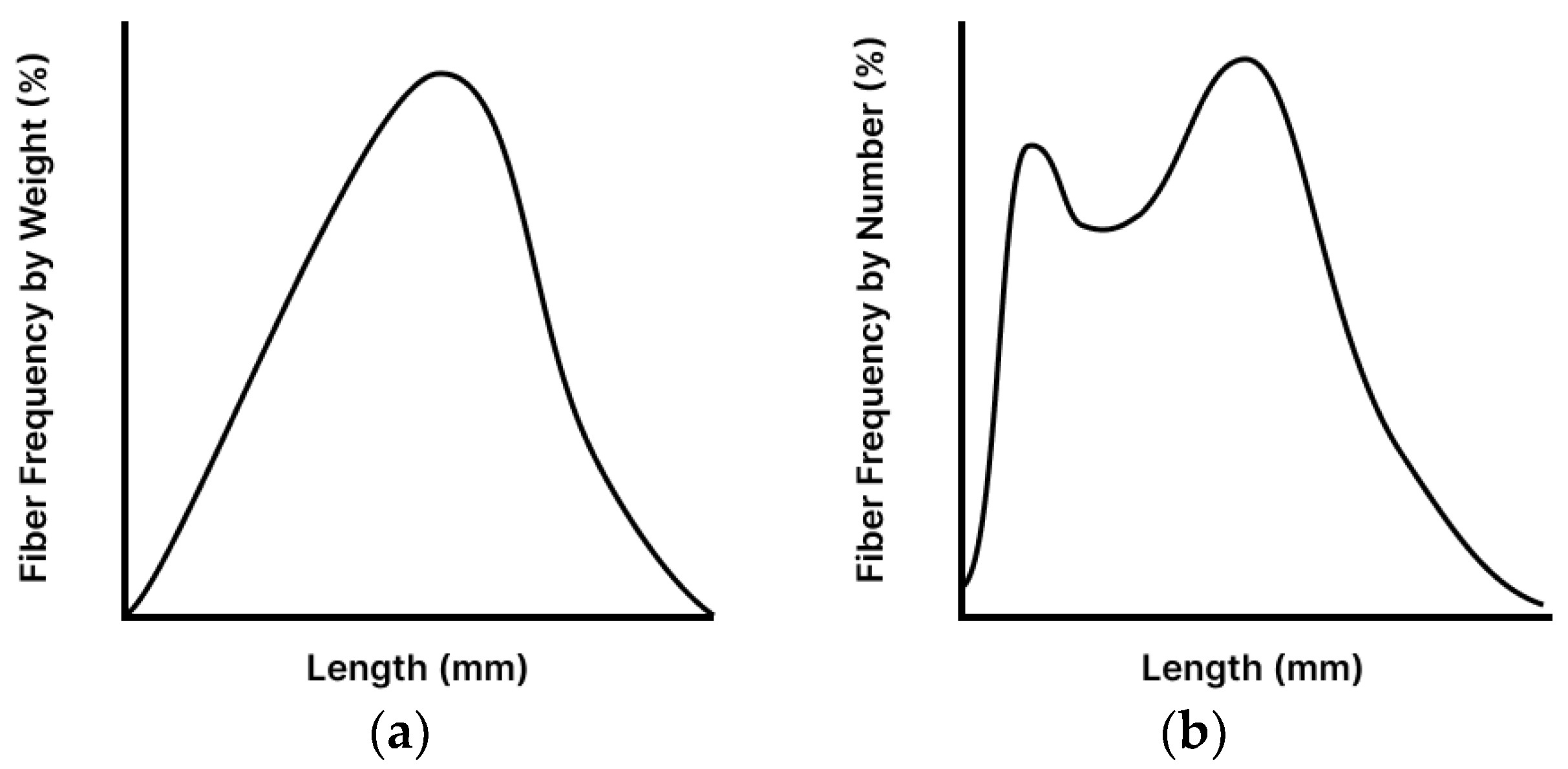 A Brief Review of Hemp Fiber Length Measurement Techniques | MDPI