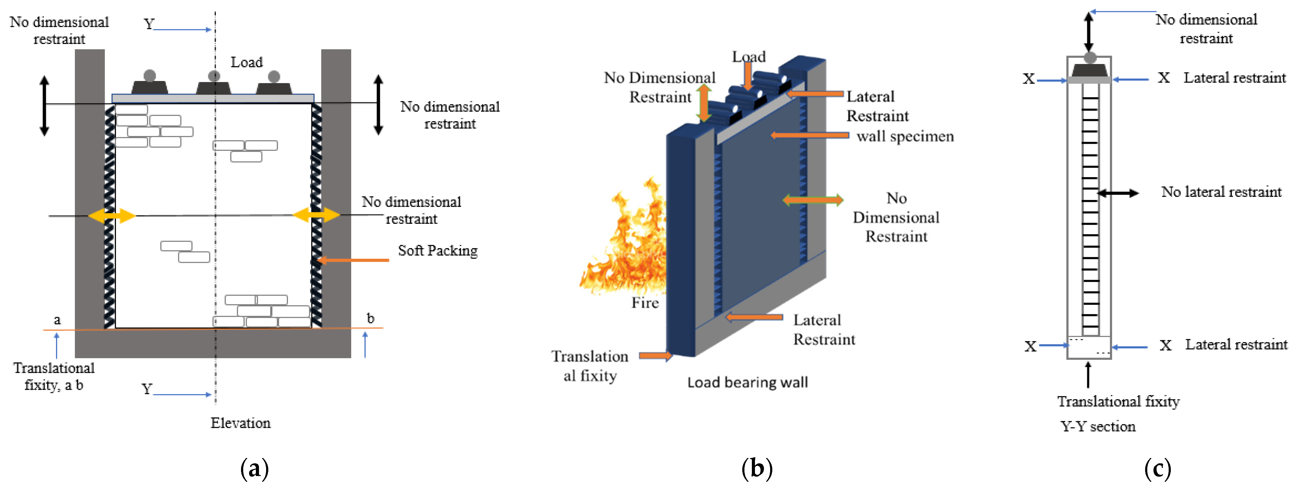 Fire-Resistance Testing Procedures for Construction Elements—A Review ...