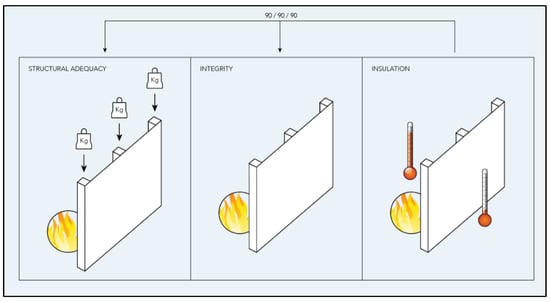 Fire-Resistance Testing Procedures for Construction Elements—A Review ...