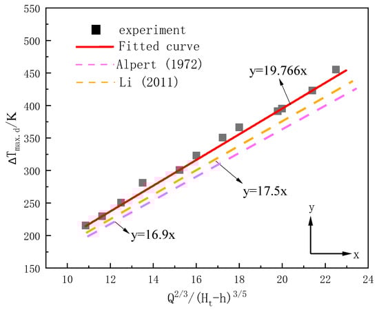 Experimental Study on Flame Behavior and Temperature Rise Under Ceiling ...
