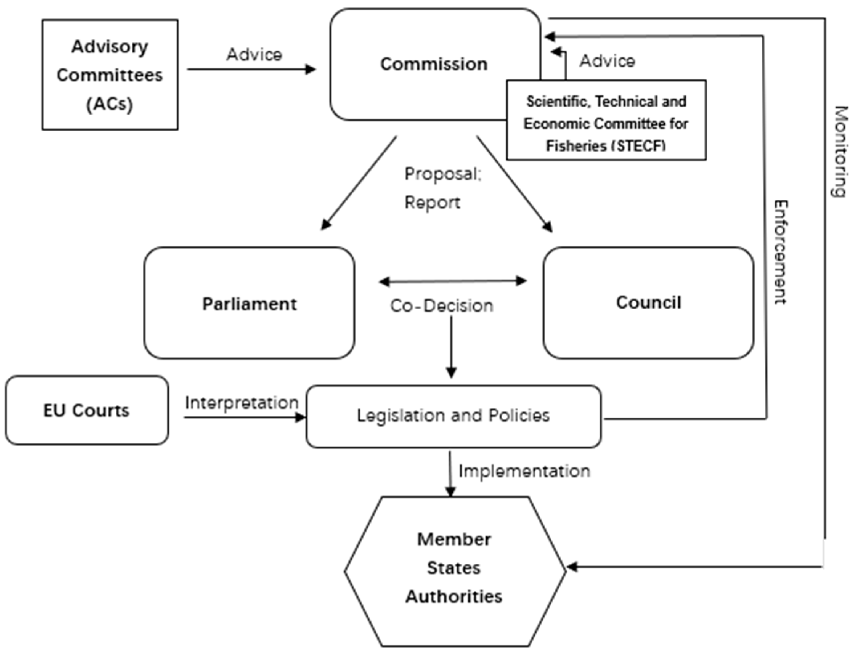 Incorporation of Fisheries Policy into Regional Blocs?—Lessons from the ...