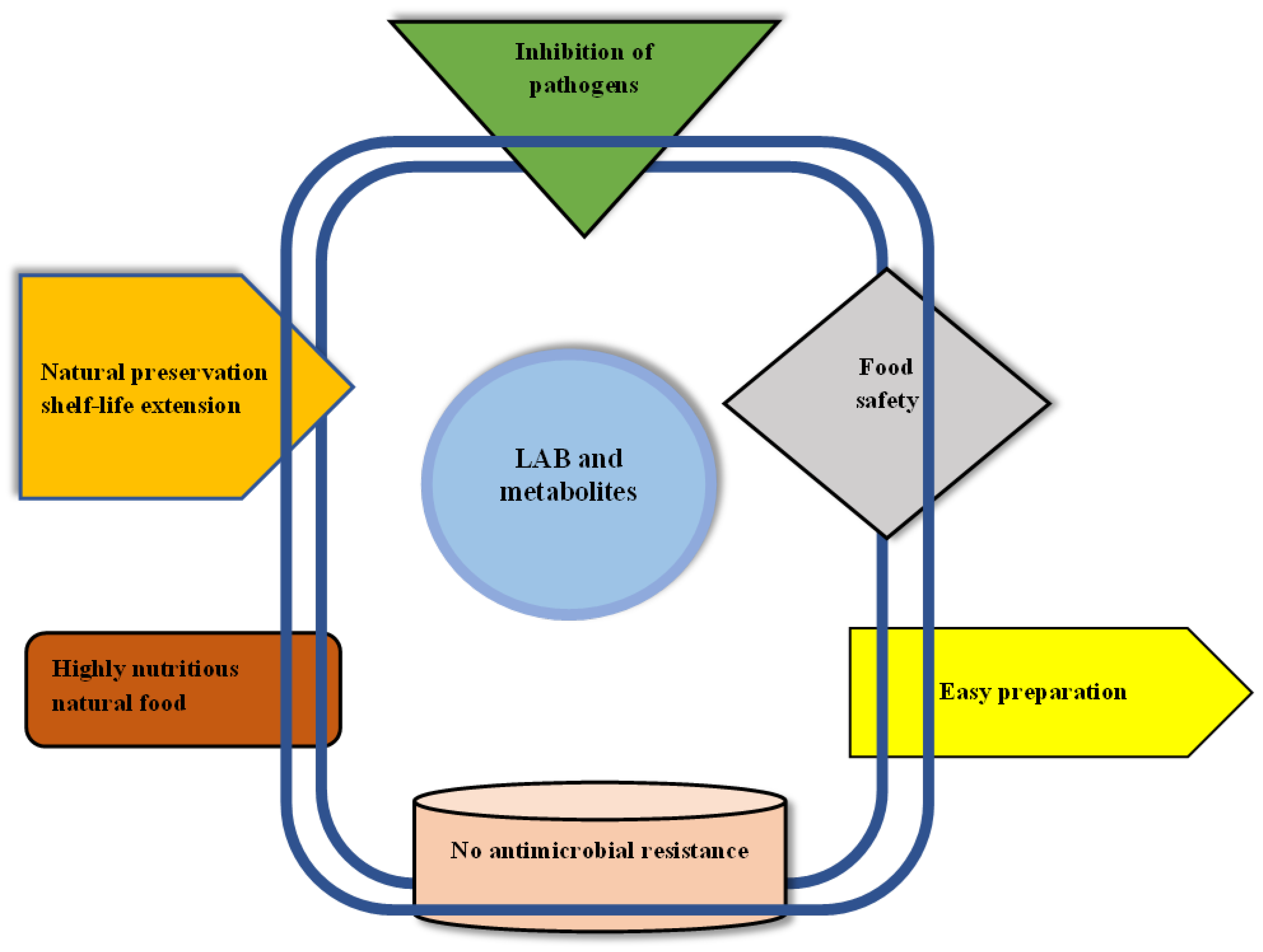 Biopreservation and the Safety of Fish and Fish Products, the Case of ...