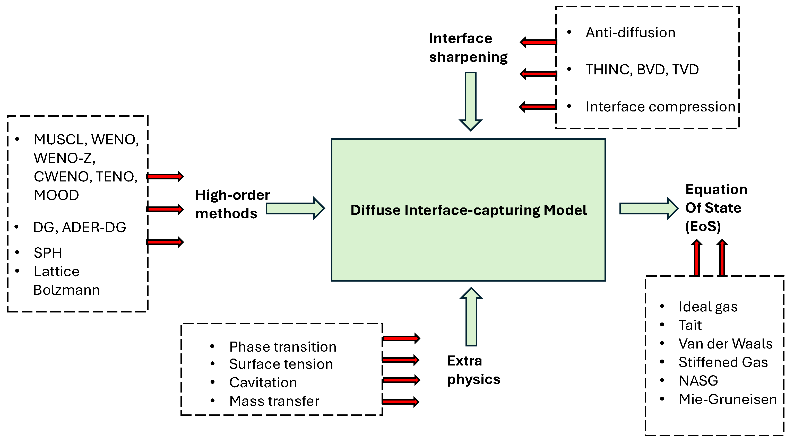 A Review of Diffuse Interface-Capturing Methods for Compressible Multiphase Flows | MDPI