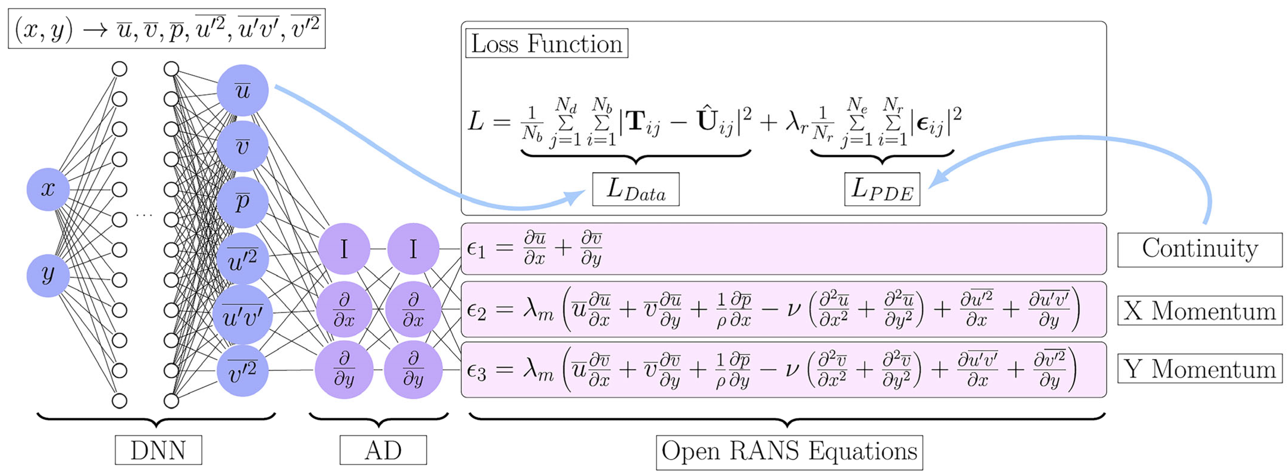 Machine Learning in Fluid Dynamics—Physics-Informed Neural Networks ...