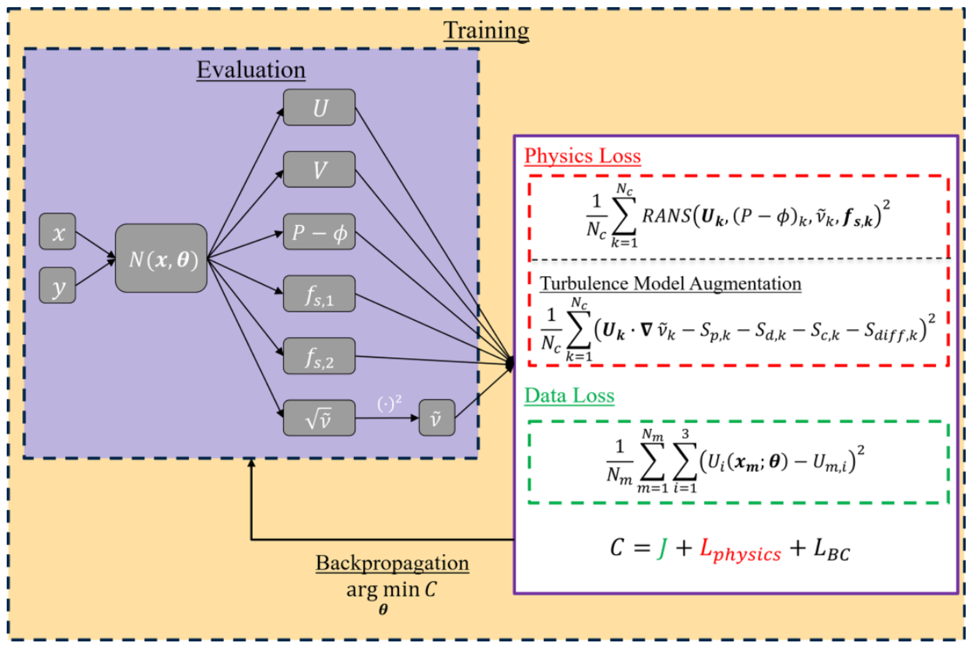 Machine Learning in Fluid Dynamics—Physics-Informed Neural Networks ...
