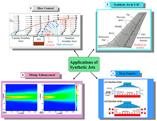 Advancements in Synthetic Jet for Flow Control and Heat Transfer: A ...