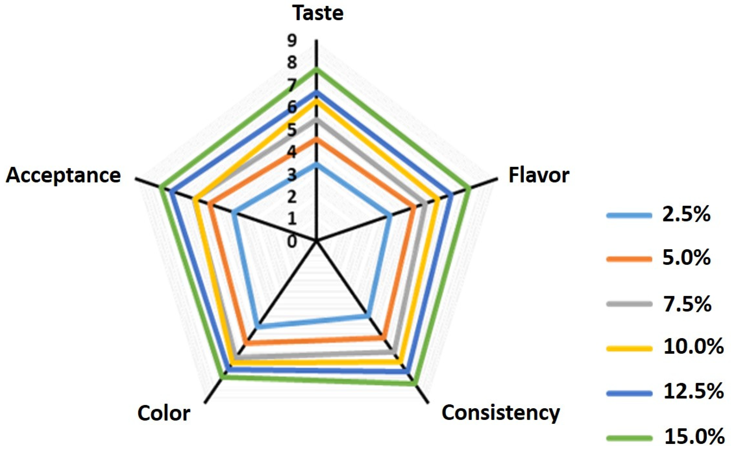Physicochemical, Microbiological, and Sensorial Quality Attributes of a ...