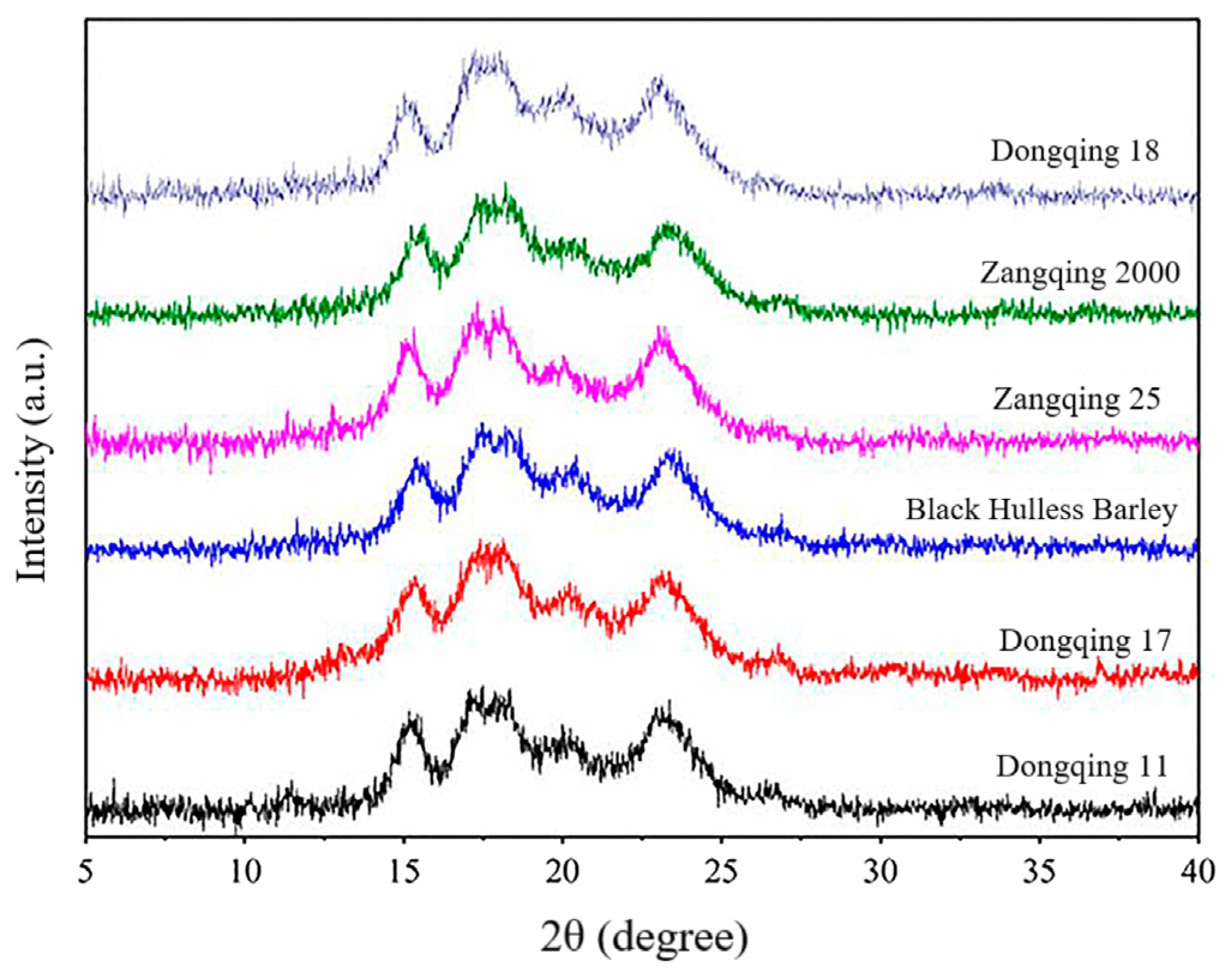 Highland Barley Starch: Structures, Properties, and Applications | MDPI