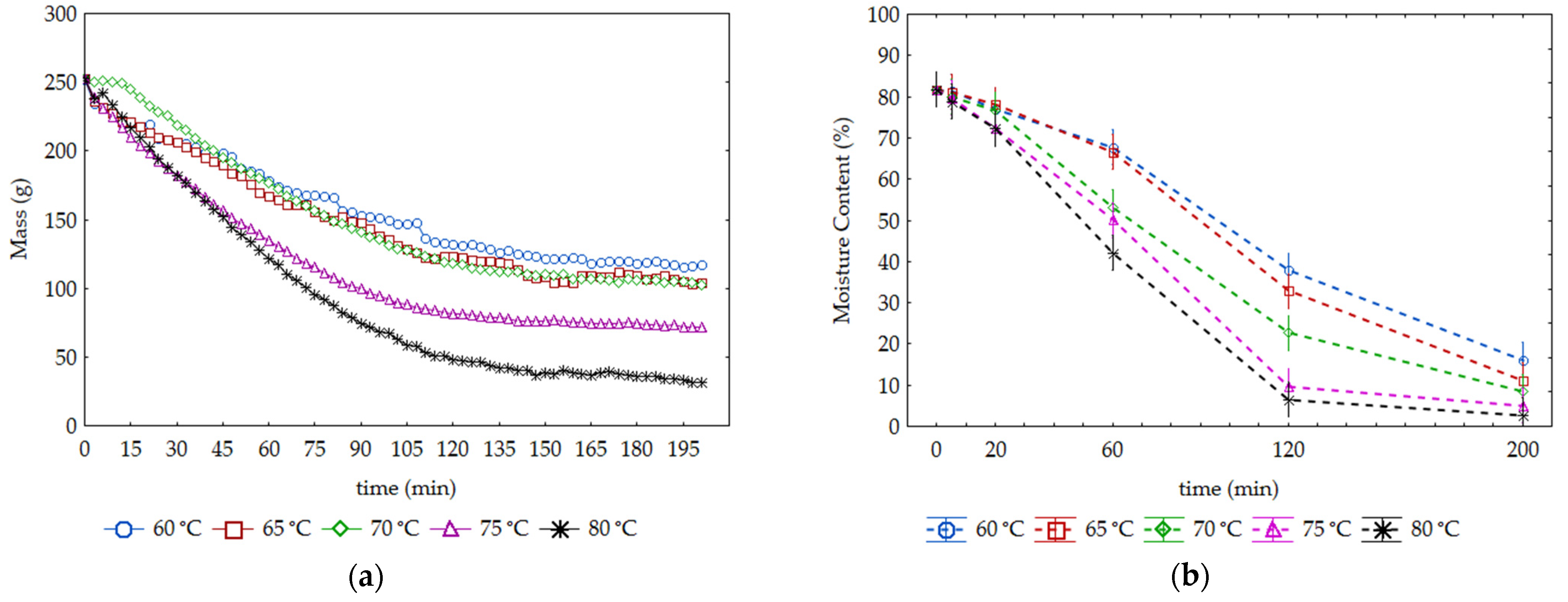 Influence of Air-Drying Conditions on Quality, Bioactive Composition ...