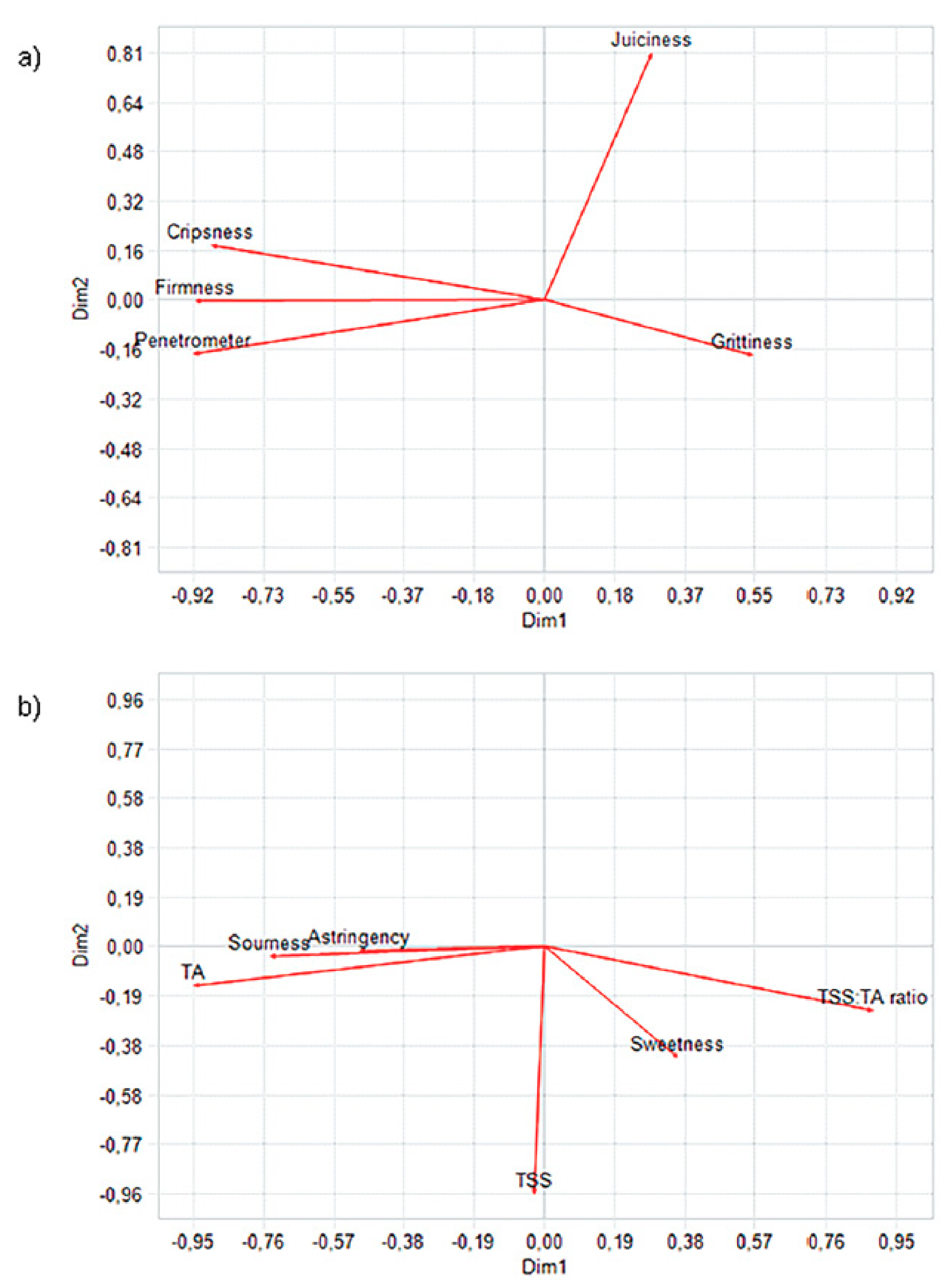 Performance of an Expert Sensory Panel and Instrumental Measures for ...