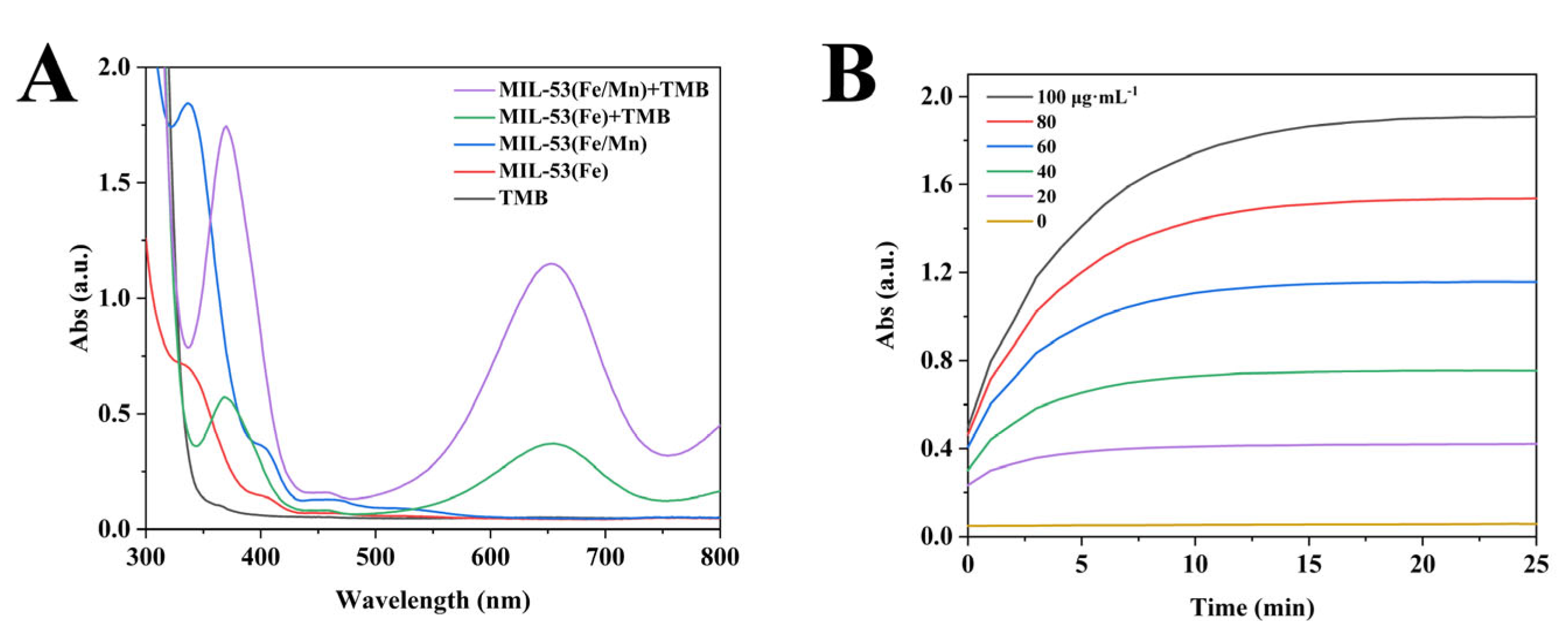 Rapid Trace Detection of Sulfite Residue in White Wine Using a ...