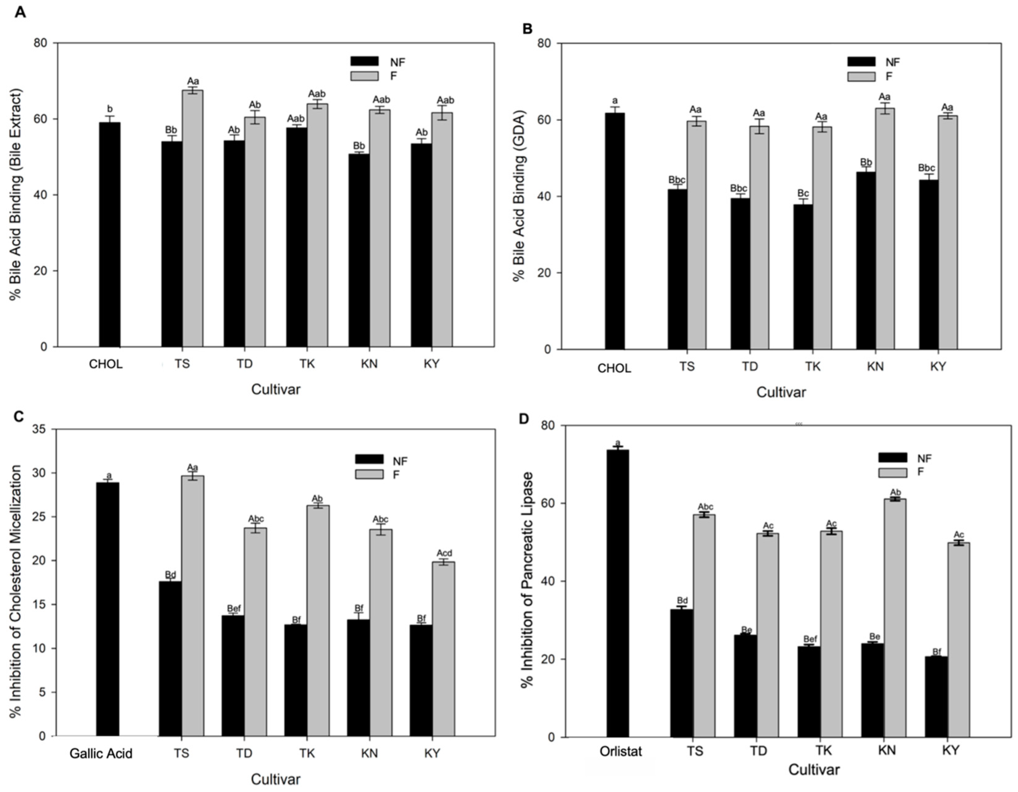 Enhancing Phytochemical Compounds, Functional Properties, and Volatile ...