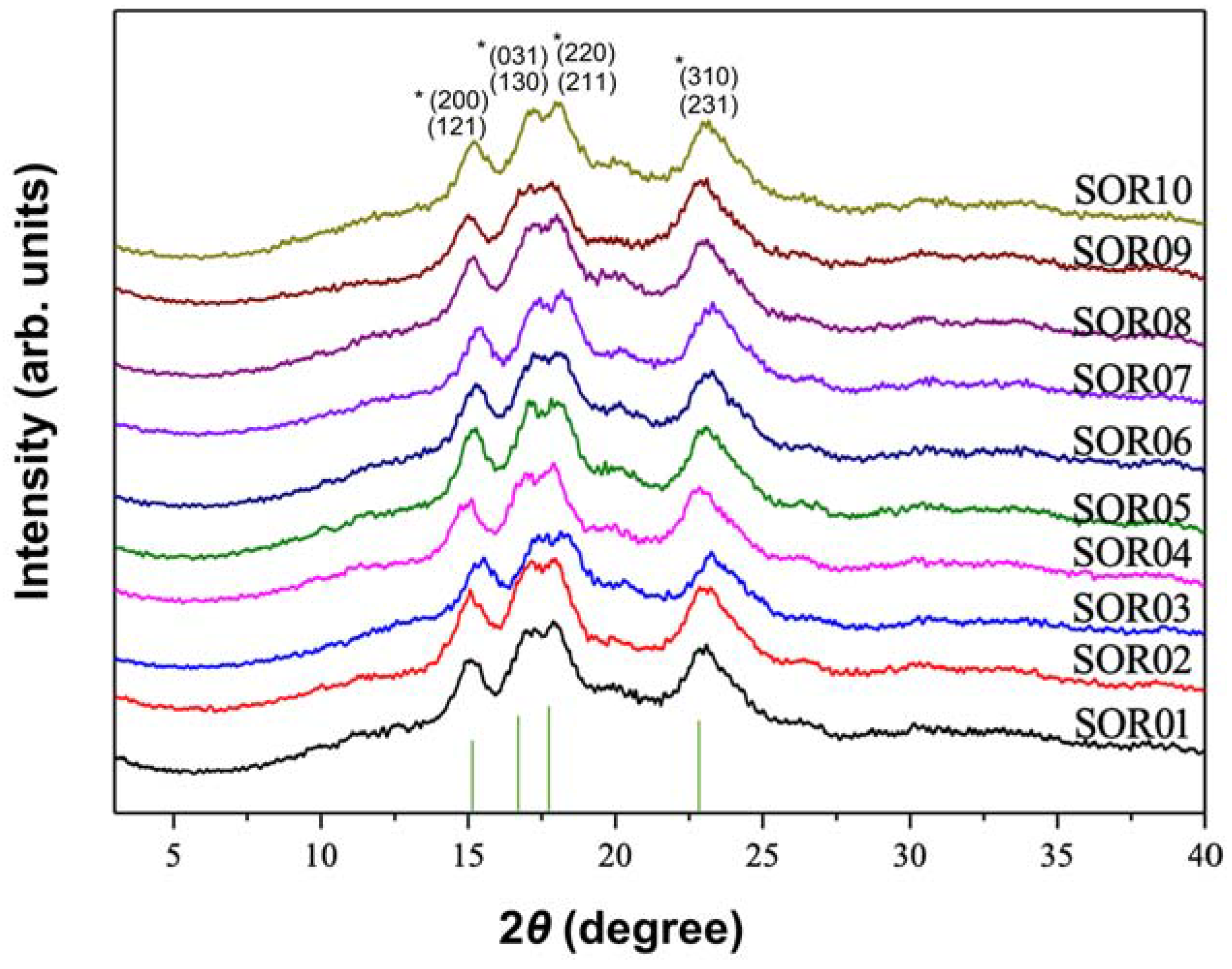 Morphological, Structural, Thermal, Pasting, and Digestive Properties ...