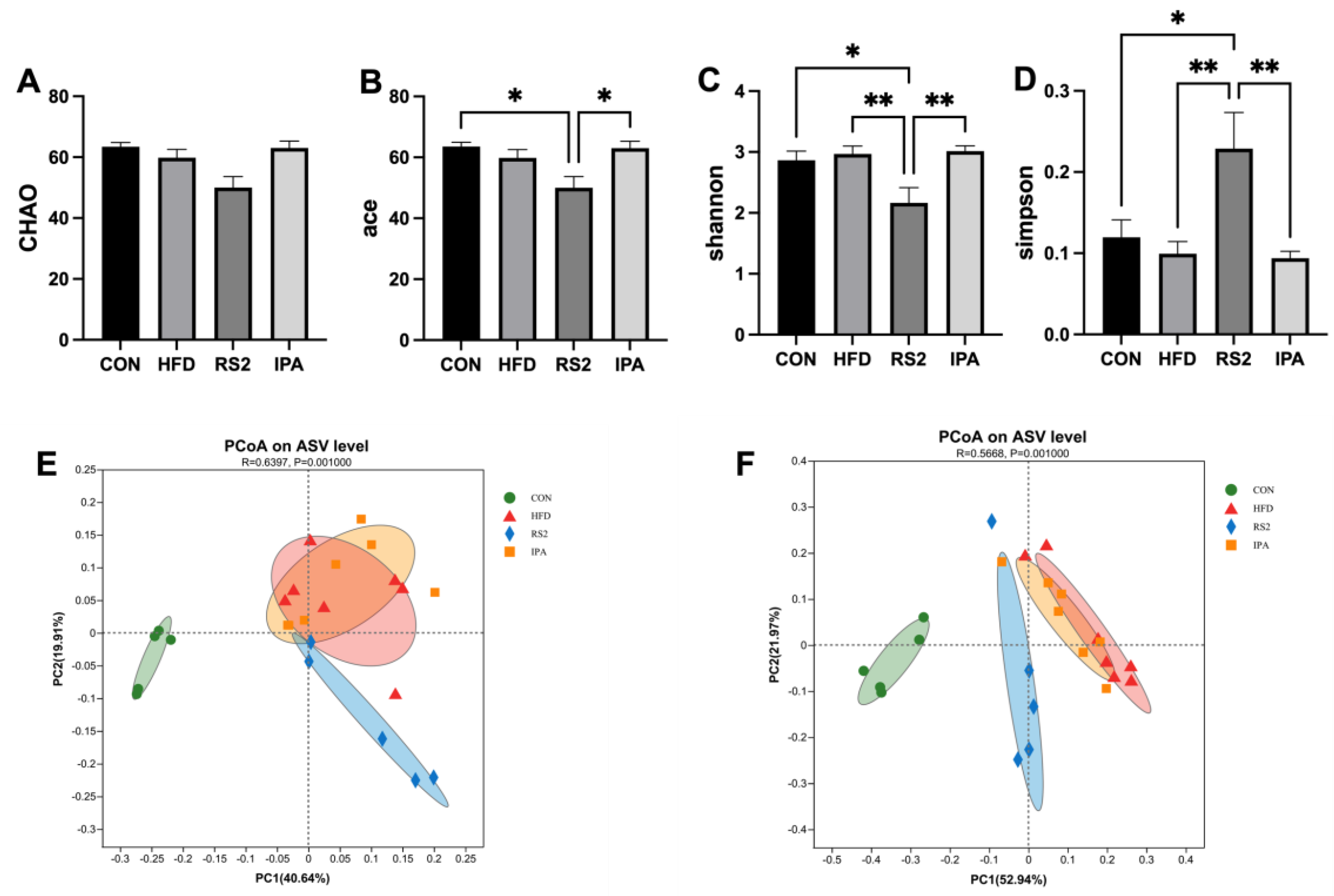 The Effect of Type 2 Resistant Starch and Indole-3-Propionic Acid on ...