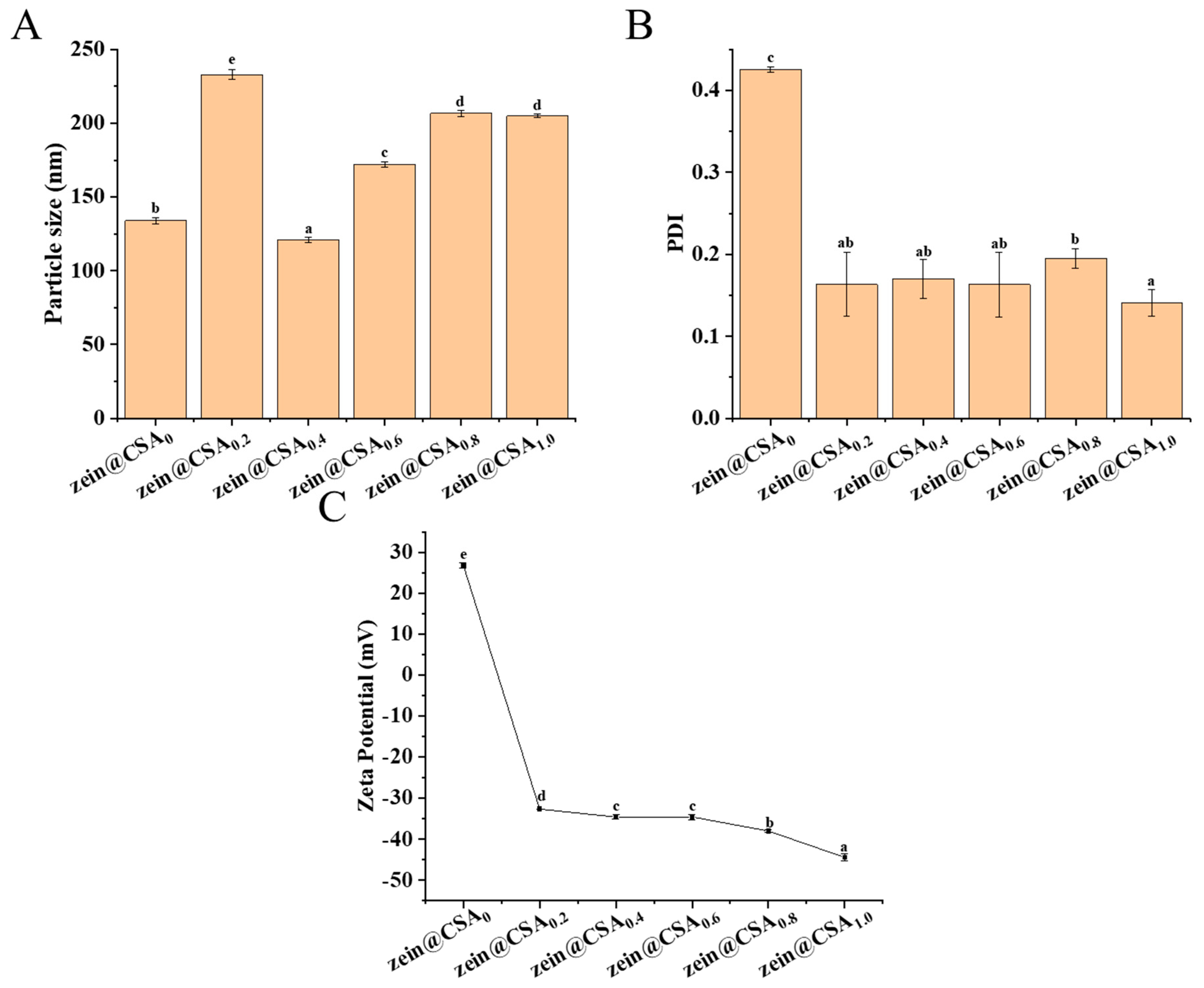 Design and Characterization of a Novel Core–Shell Nano Delivery System Based on Zein and ...
