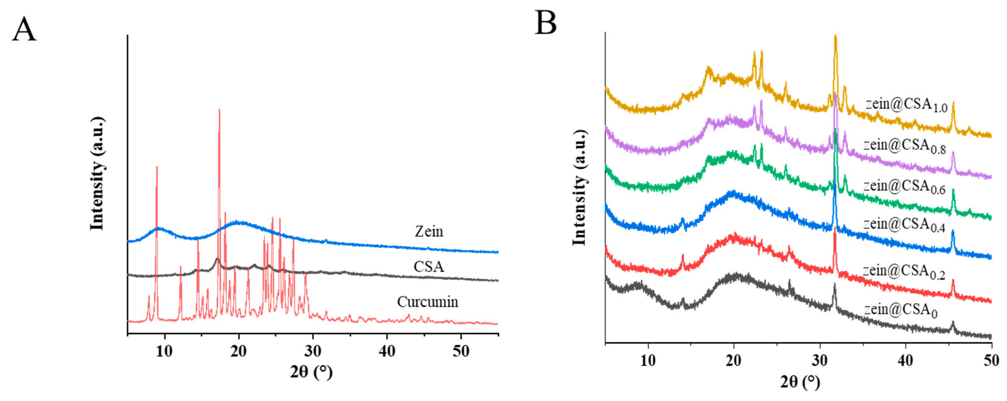 Design and Characterization of a Novel Core–Shell Nano Delivery System Based on Zein and ...