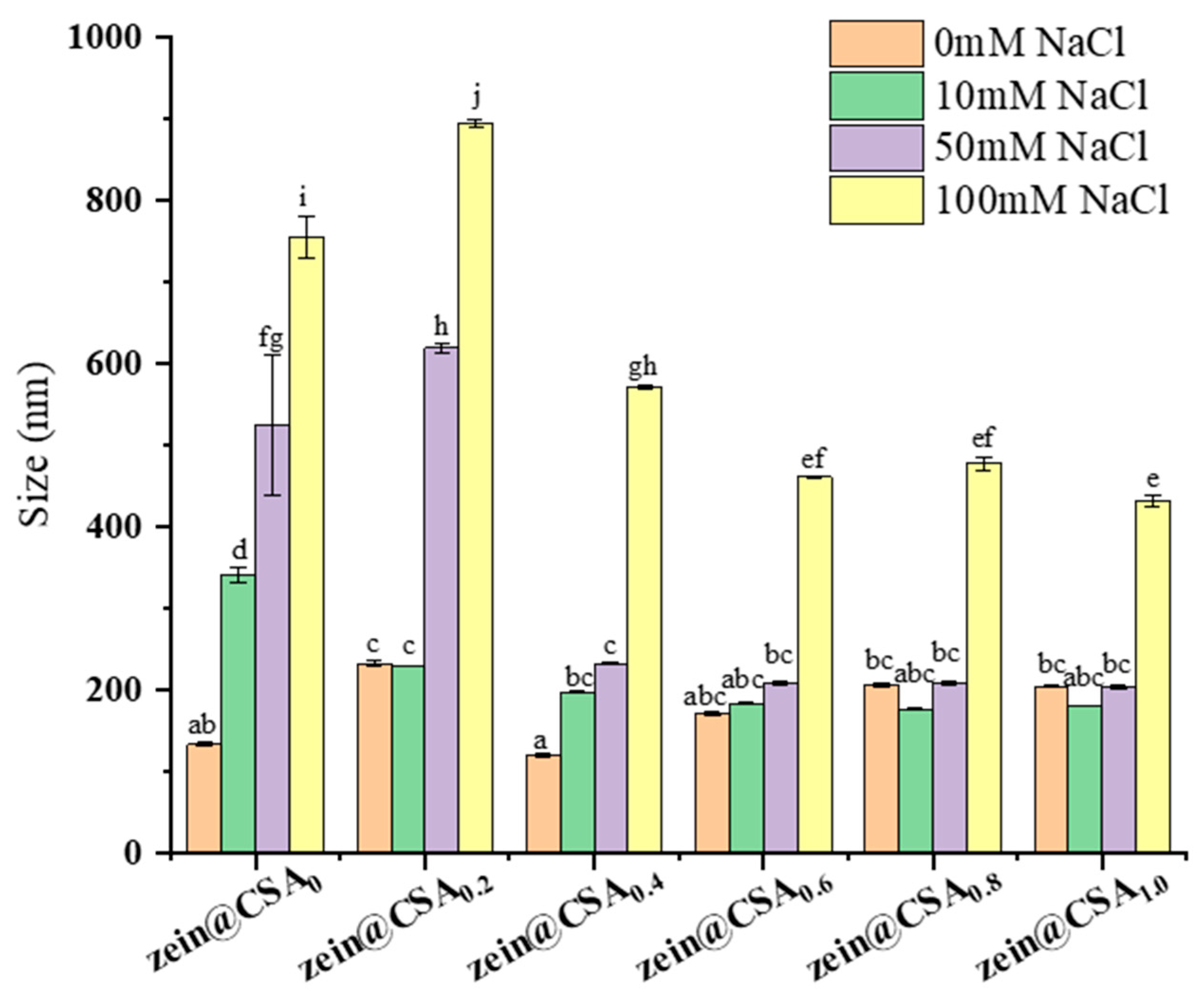 Design and Characterization of a Novel Core–Shell Nano Delivery System Based on Zein and ...