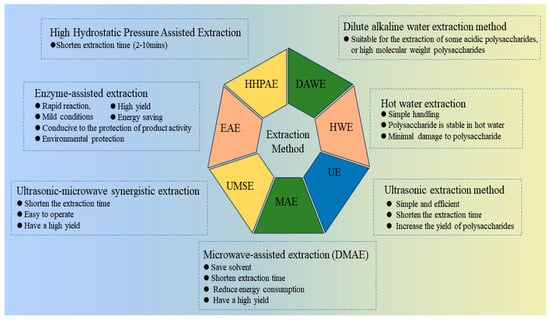 Advances in the Preparation, Structure and Bioactivity of ...