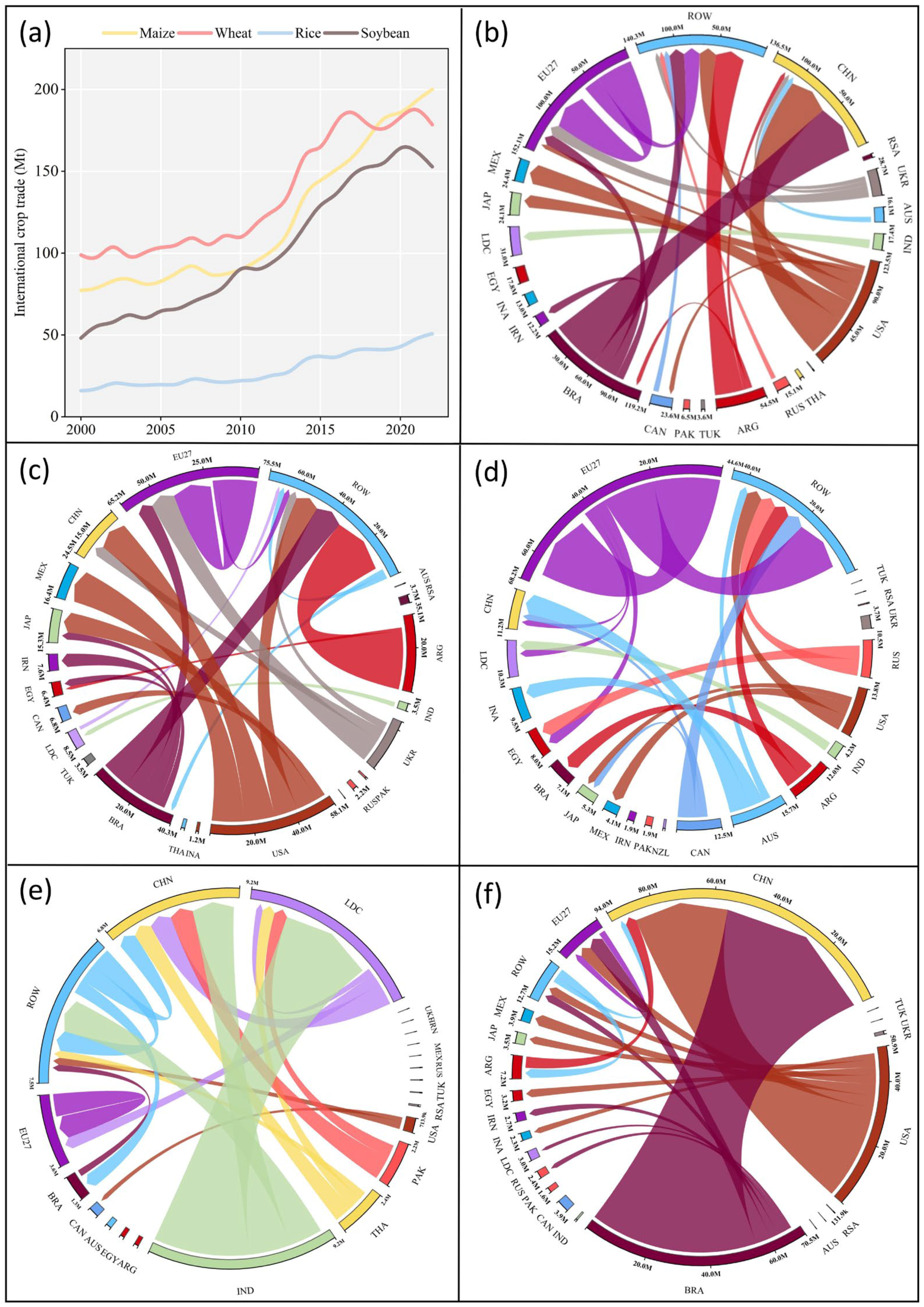 Did the International Trade in Crops Lead to Global Cropland Saving or ...