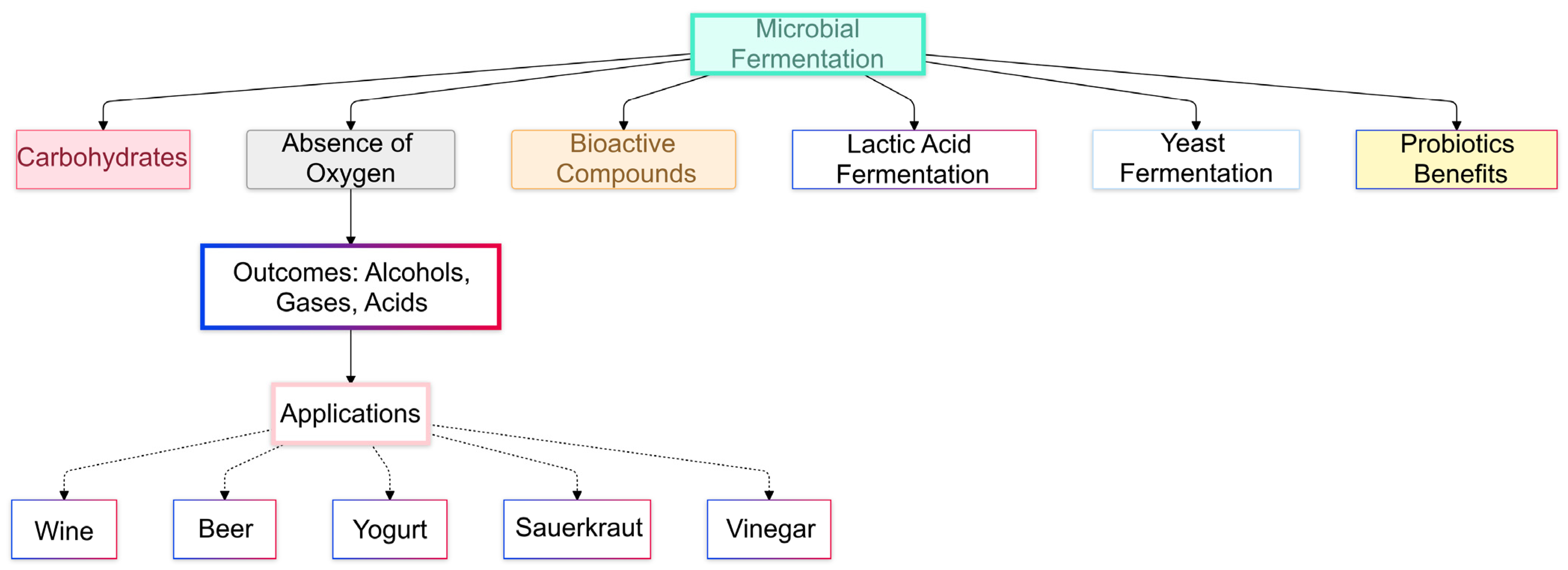 Microbial Fermentation in Food and Beverage Industries: Innovations ...
