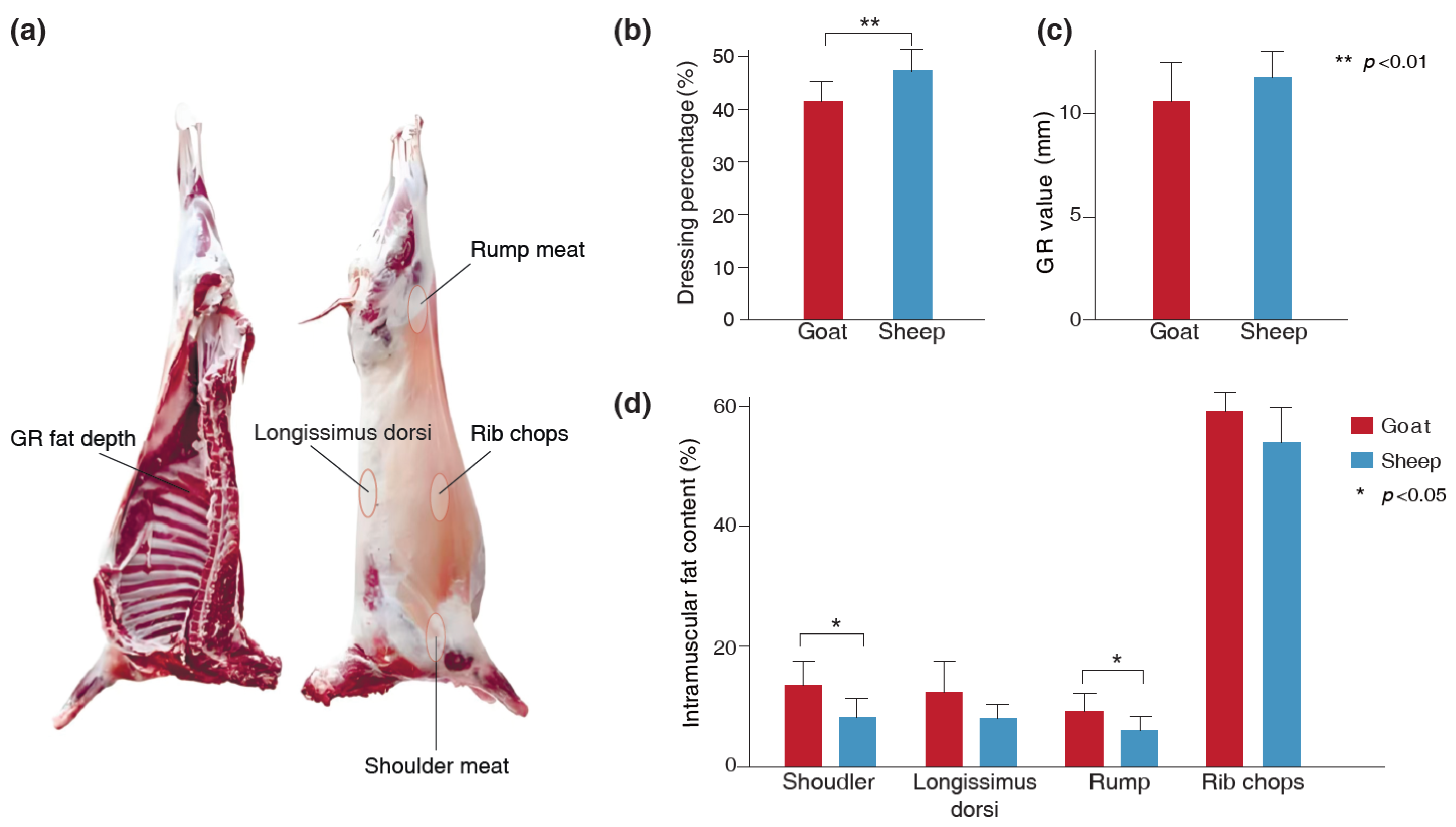Variation in Intramuscular Fat Deposition of Goats and Sheep and Its ...
