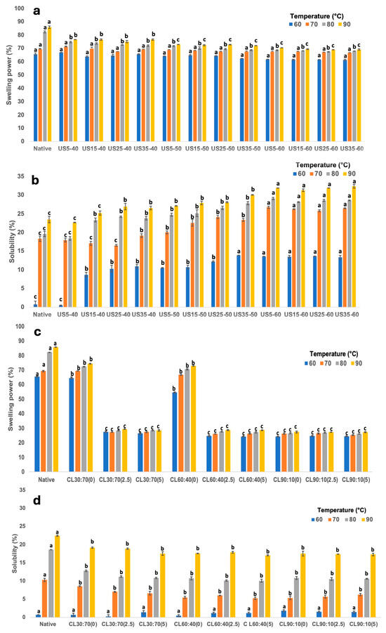 Effect of Ultrasound and Chemical Cross-Linking on the Structural and ...