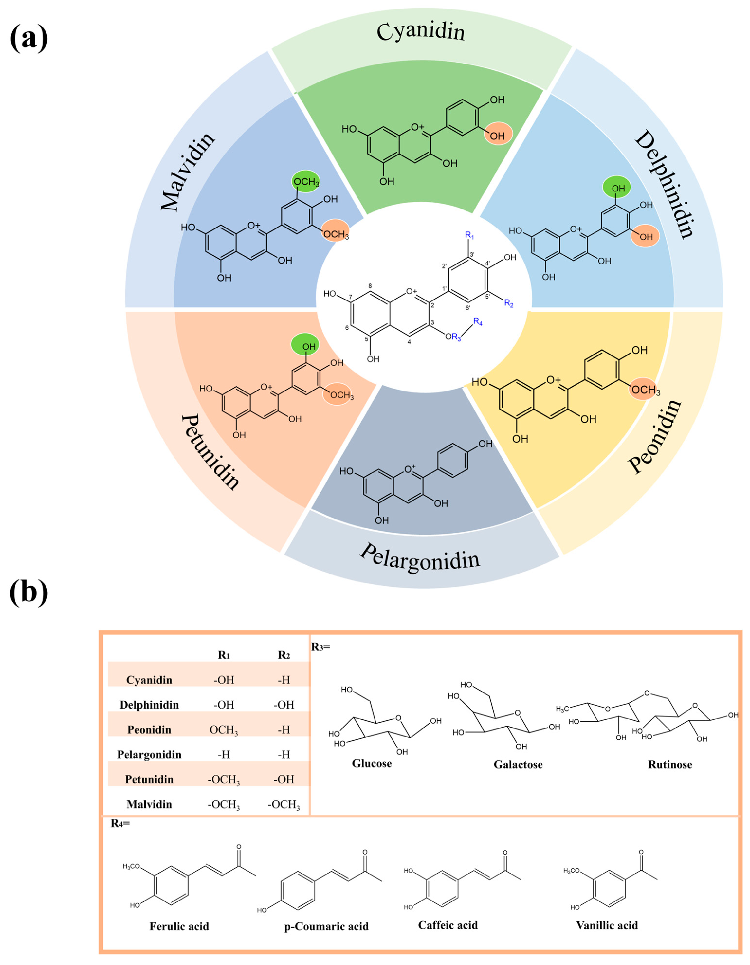 Structures, Biological Activities, and Food Industry Applications of ...