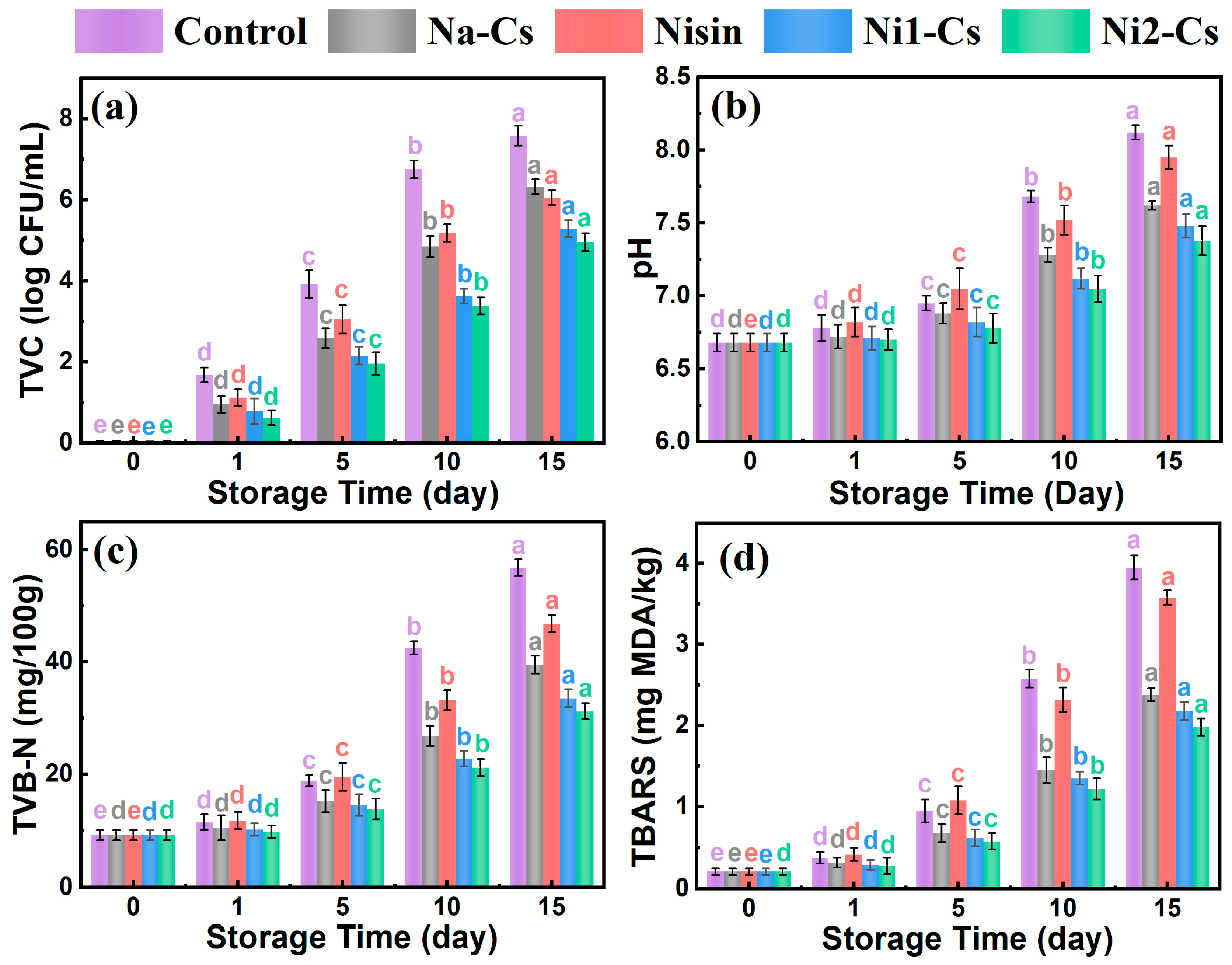 Development of Nisin-Grafted Chitosan Coating via Low-Temperature ...