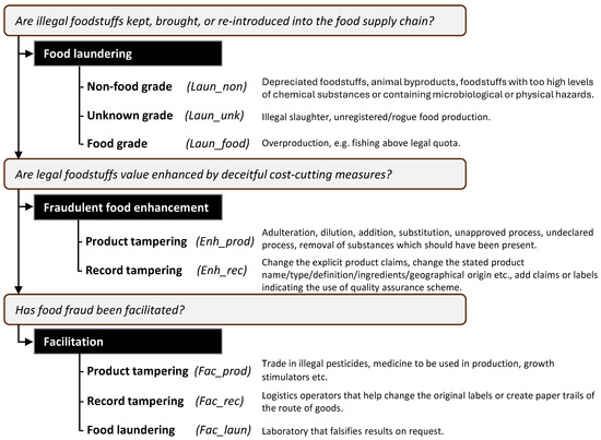 An Analysis of the Severity of Food Safety Hazards in EU Food Fraud ...