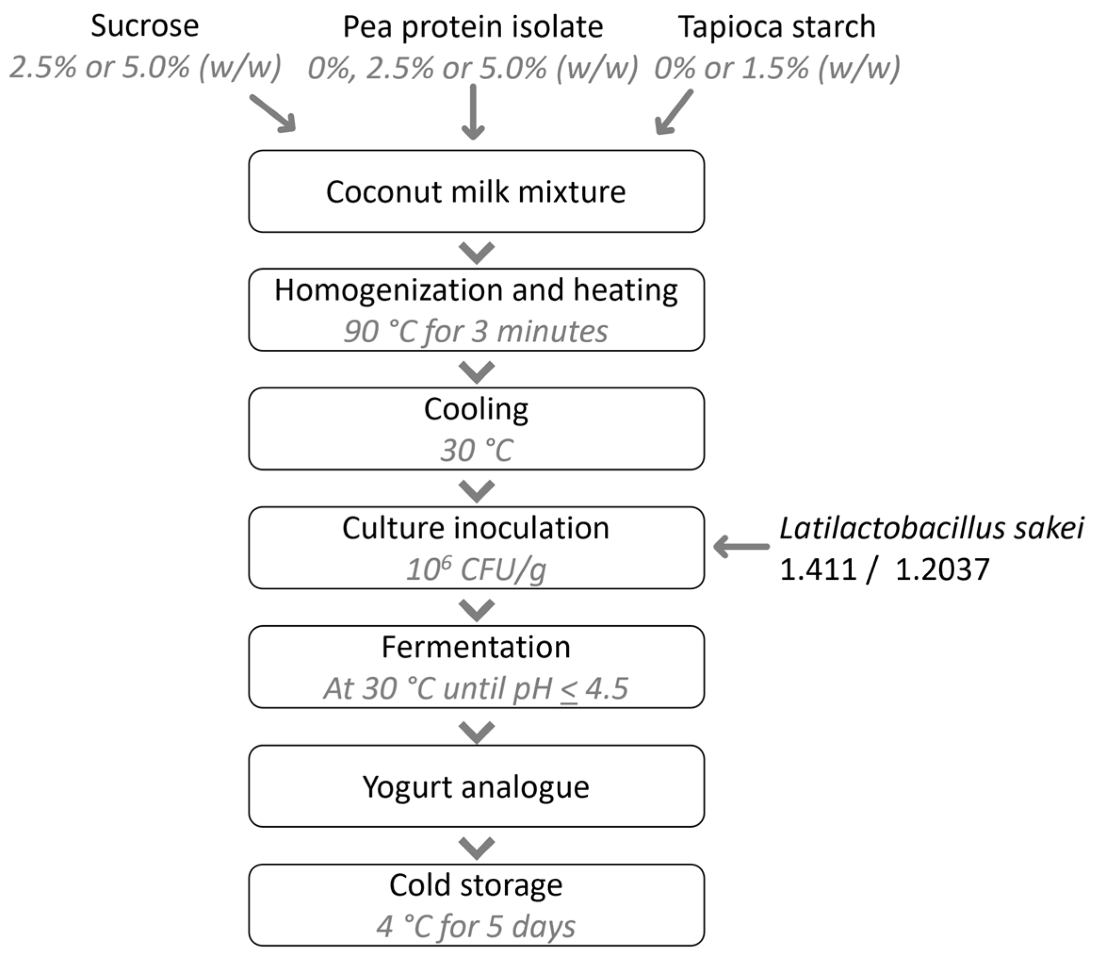 Potential of Homopolysaccharide-Producing Starter Cultures in the ...