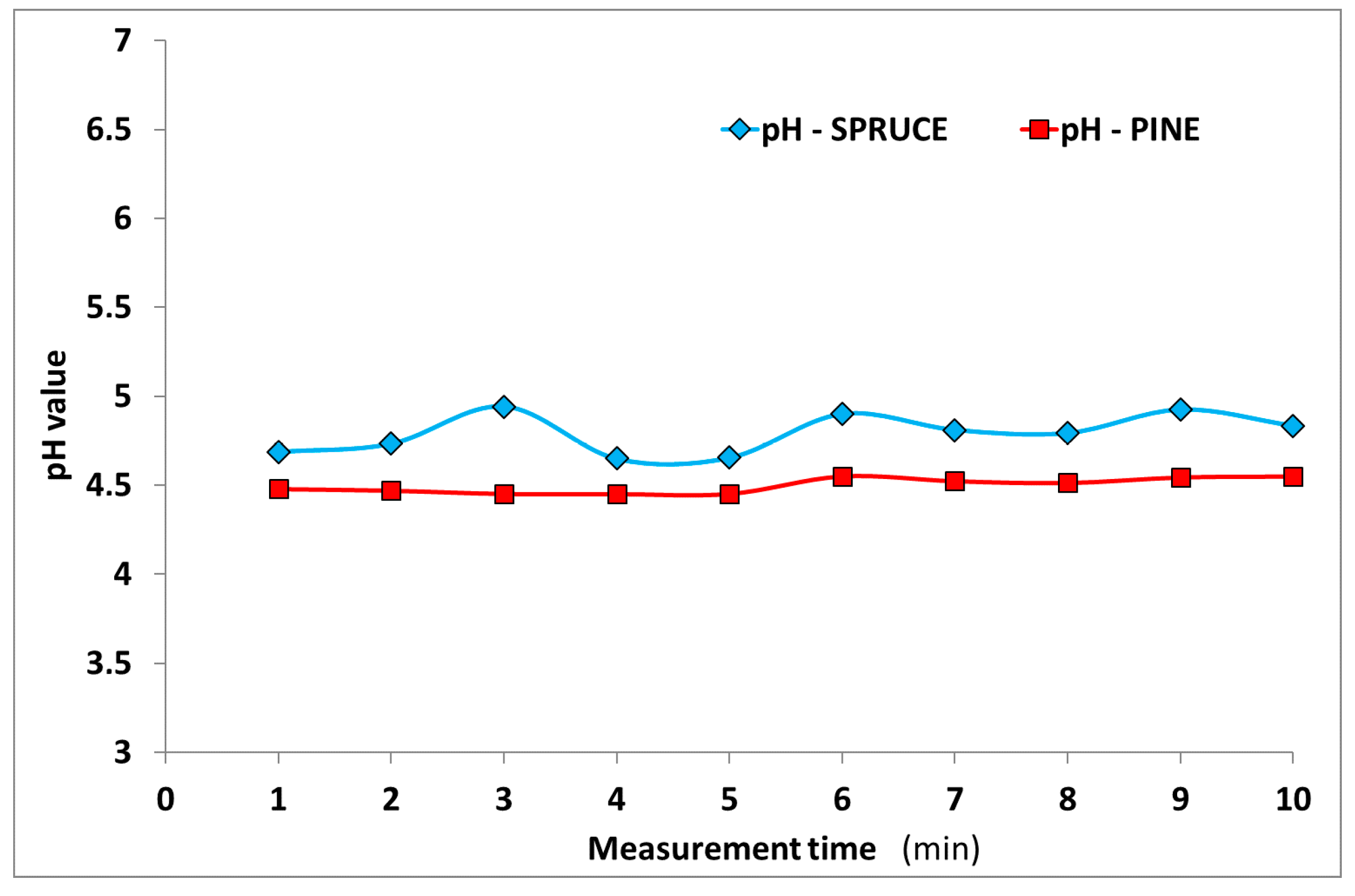 Direct Method of Measuring the pH Value of Wood | MDPI