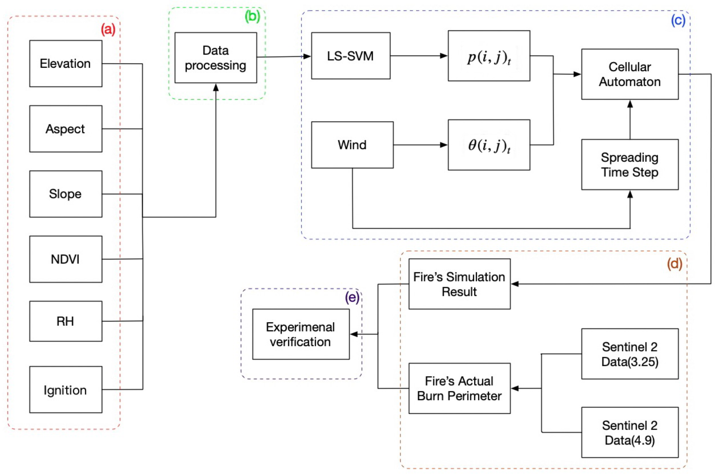 Modeling Forest Fire Spread Using Machine Learning Based Cellular 2233
